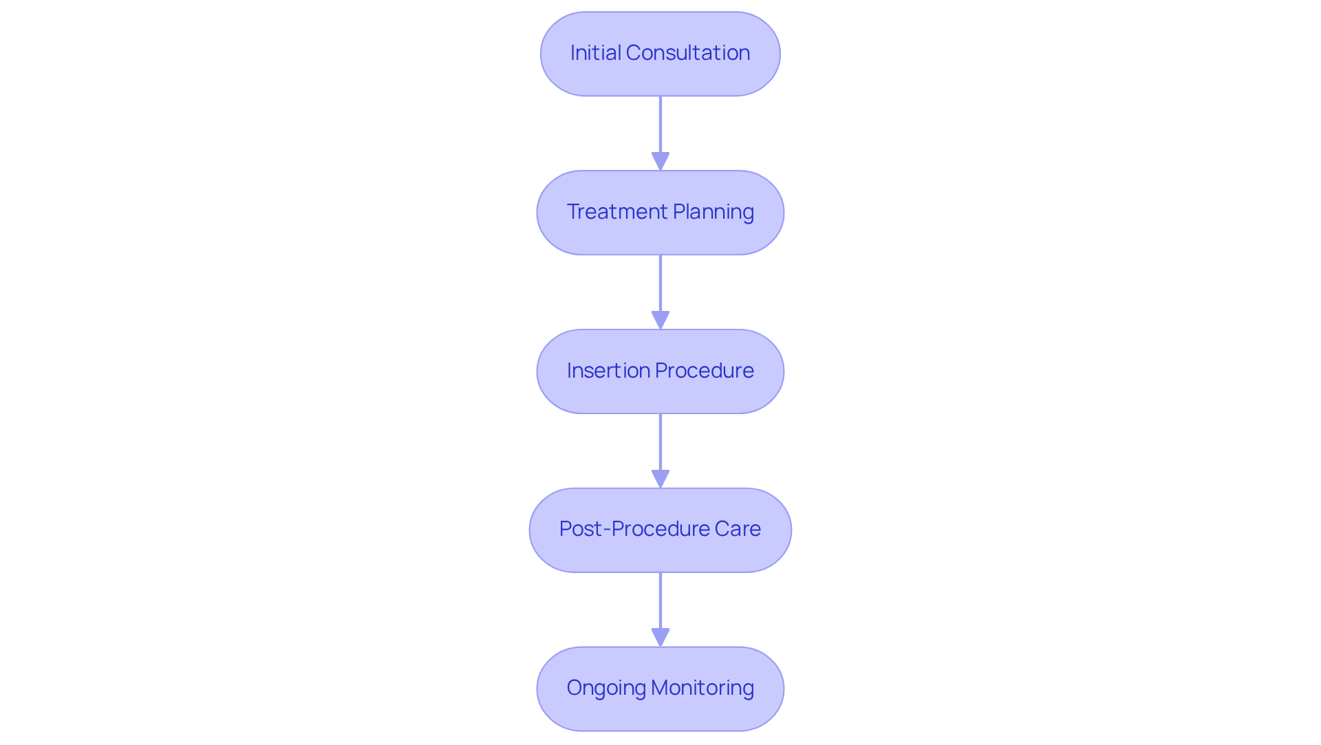 Each box represents a step in your treatment journey. Follow the arrows to see how each step leads to the next, ensuring a smooth and supportive experience throughout your pellet therapy.