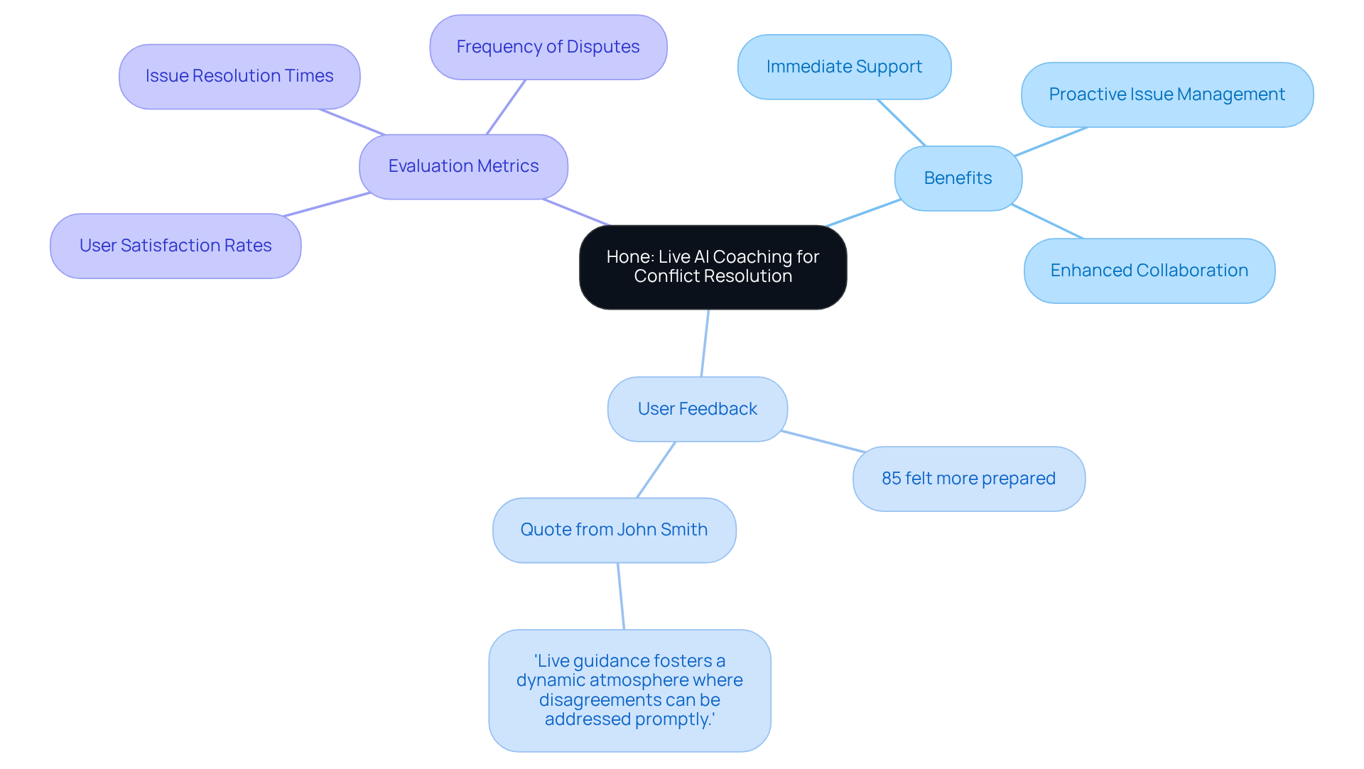 This mindmap shows how Hone's AI coaching sessions help with conflict resolution. The central idea is surrounded by benefits, user feedback, and ways to evaluate the platform's effectiveness. Each branch represents a different aspect, making it easy to see how they connect. This mindmap shows how Hone's AI coaching sessions help with conflict resolution. The central idea is surrounded by benefits, user feedback, and ways to evaluate the platform's effectiveness. Each branch represents a different aspect, making it easy to see how they connect.