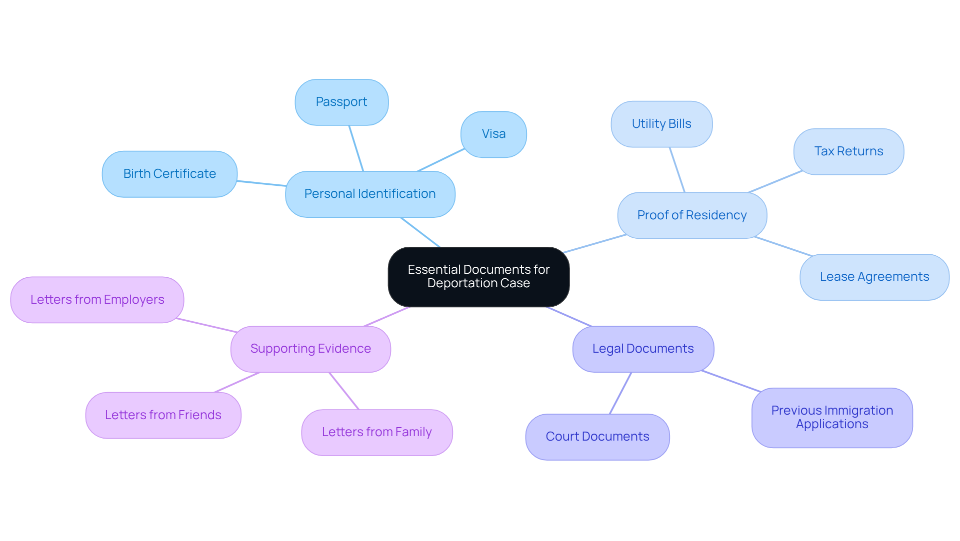 This mindmap shows the key documents you need to gather for your deportation case. Each branch represents a category of documents, and the sub-branches list specific items within those categories. This visual helps you see what you need to prepare and how everything connects. This mindmap shows the key documents you need to gather for your deportation case. Each branch represents a category of documents, and the sub-branches list specific items within those categories. This visual helps you see what you need to prepare and how everything connects.