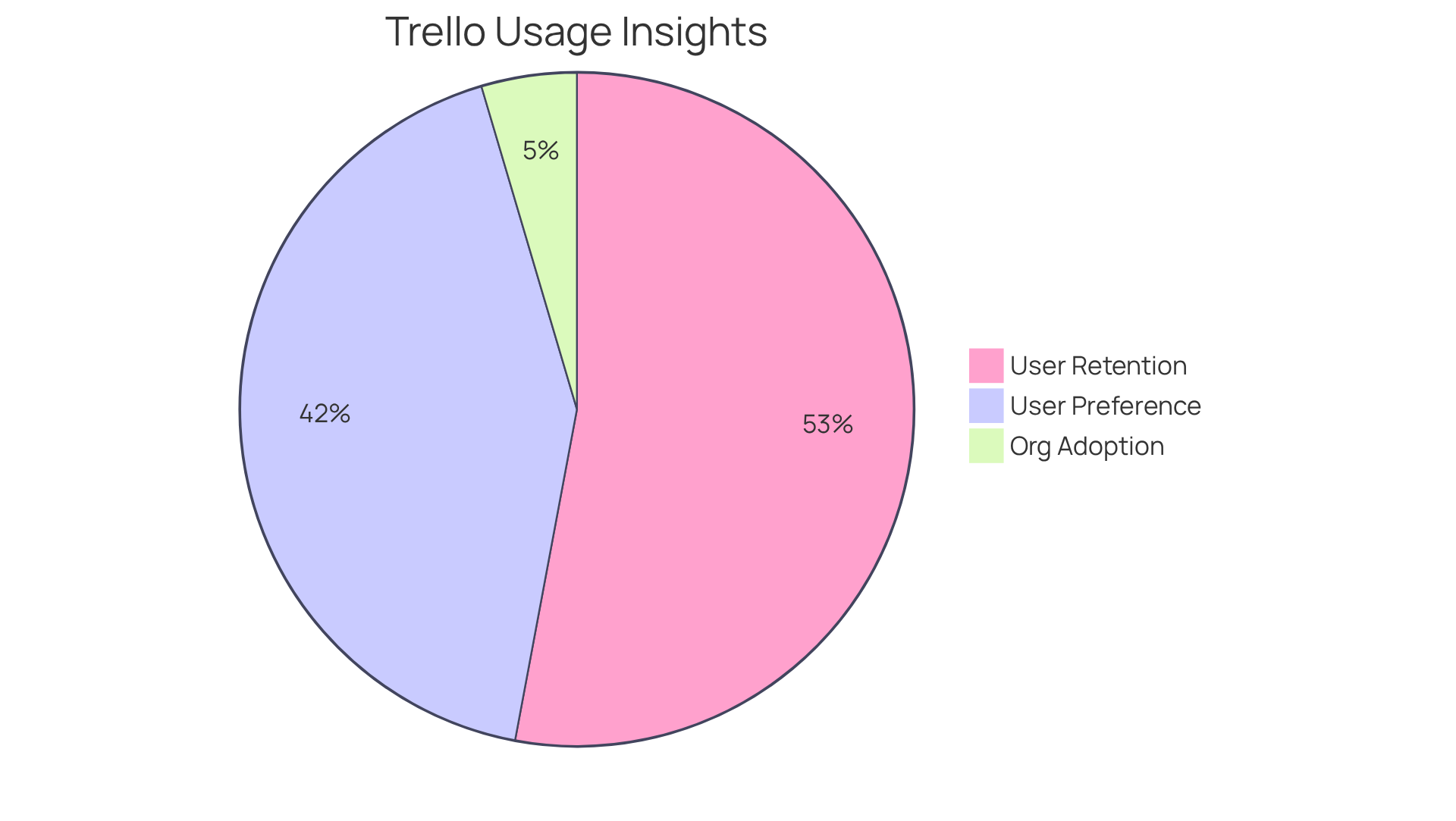Each segment of the pie shows a different aspect of Trello's usage: the blue slice shows how many users prefer it, the green slice shows the adoption rate among organizations, and the orange slice indicates how many users continue to use it.