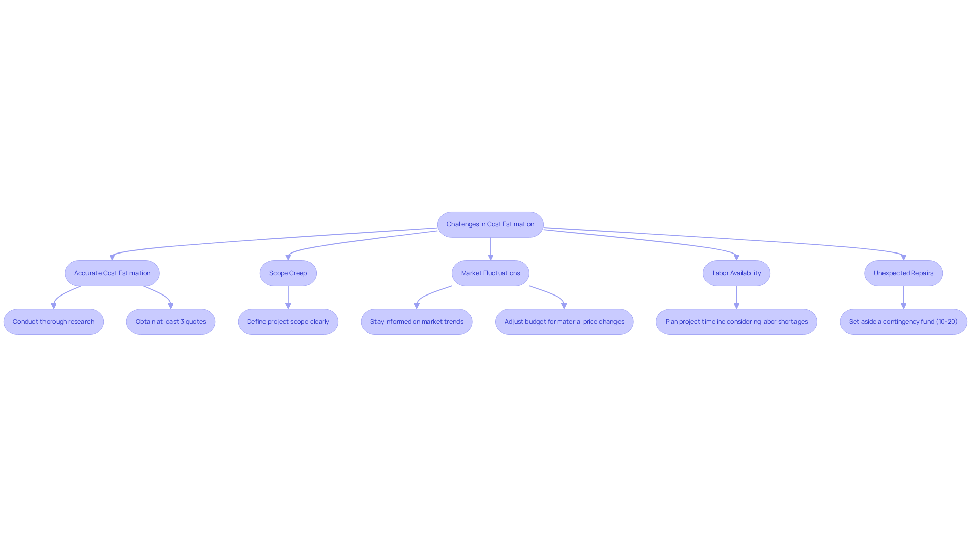This flowchart shows the main challenges investors face when estimating rehab costs. Each challenge is connected to strategies that can help overcome it. Follow the arrows to see how to tackle each issue effectively. This flowchart shows the main challenges investors face when estimating rehab costs. Each challenge is connected to strategies that can help overcome it. Follow the arrows to see how to tackle each issue effectively.