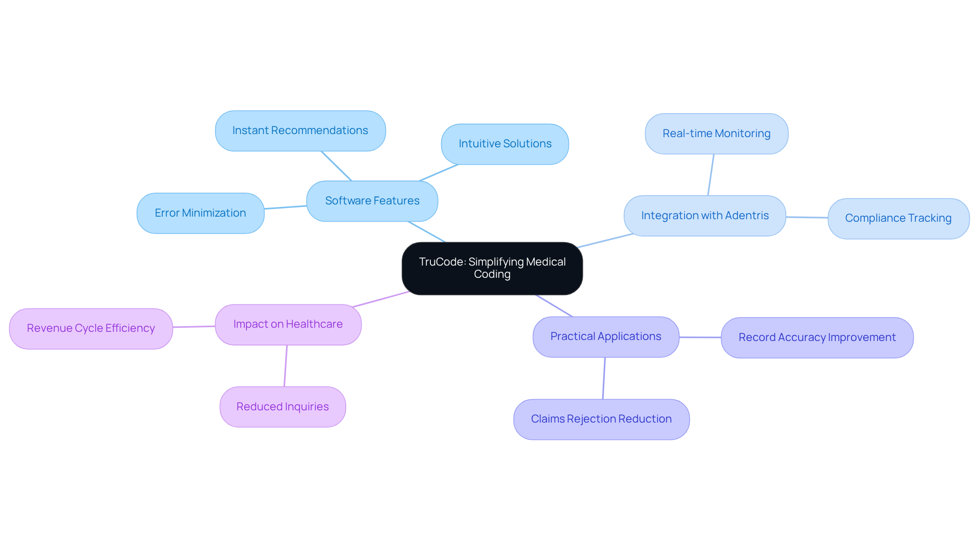 Start at the center with TruCode, then explore the branches to see its features, how it integrates with other systems, and the positive effects it has on healthcare documentation and efficiency.
