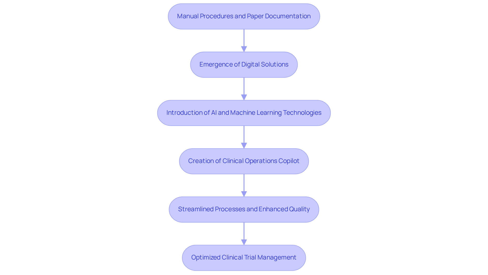 This flowchart illustrates the key milestones in the development of Clinical Operations Assistants. Each box represents a significant stage in the evolution, showing how advancements in technology have transformed clinical trial management over the years. This flowchart illustrates the key milestones in the development of Clinical Operations Assistants. Each box represents a significant stage in the evolution, showing how advancements in technology have transformed clinical trial management over the years.