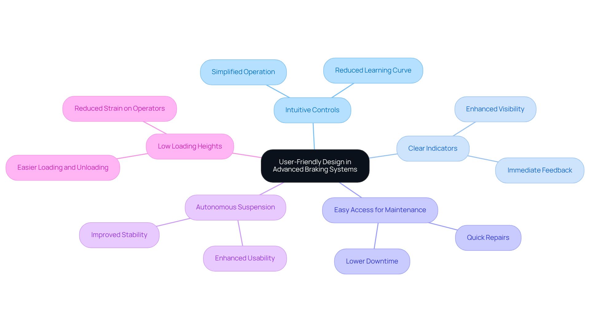 The center represents the main idea of user-friendly design. Each branch showcases a key feature that enhances operator experience, helping you understand how these elements work together to improve functionality.
