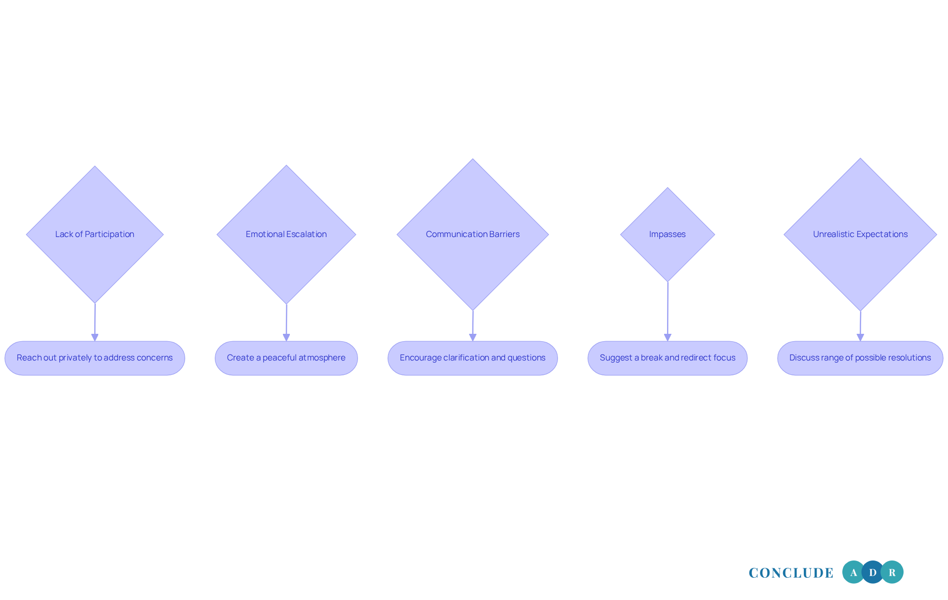 Each box represents a challenge you might face during mediation, and the arrows lead you to the suggested ways to handle those challenges. Follow the flow to find solutions that can help keep the mediation process on track.