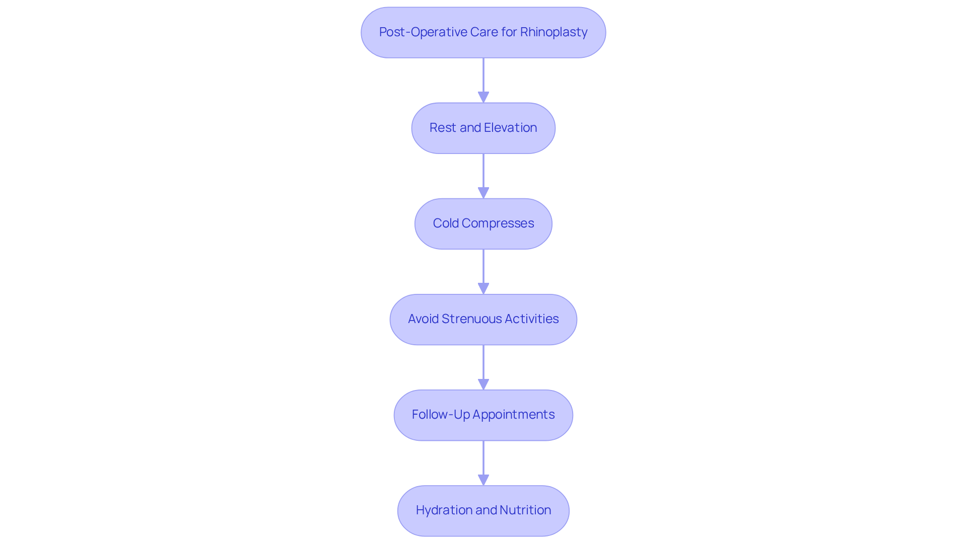 Each box represents a crucial step in your recovery journey. Follow the arrows to see the recommended actions that will help you heal effectively after your surgery.