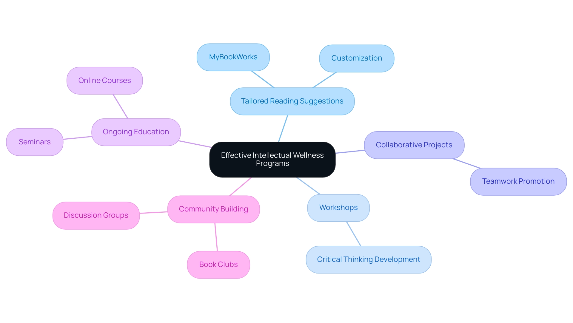 Each branch represents a key component of the wellness programs, and sub-branches illustrate specific initiatives or benefits related to each component.
