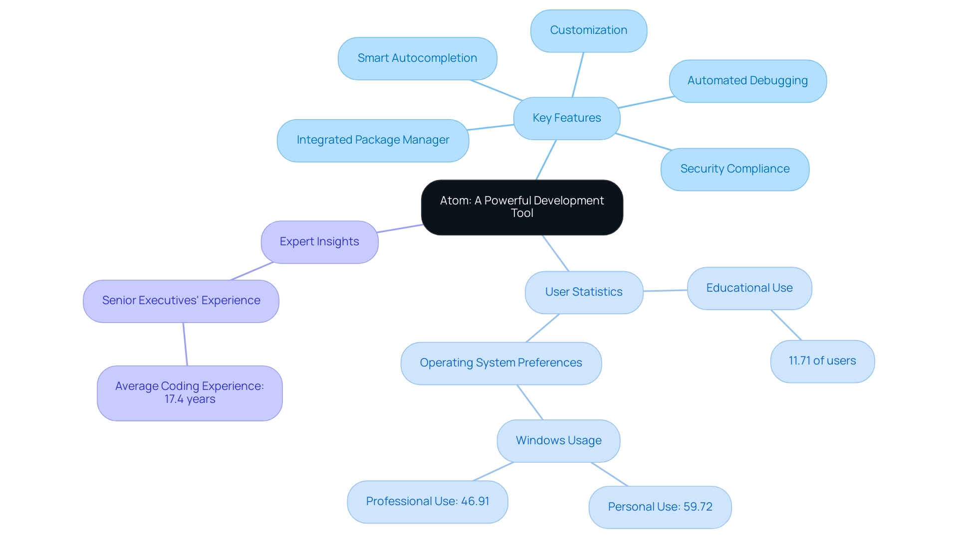 The central node represents Atom, with branches showing key features, user statistics, and expert insights, each color-coded for clarity.