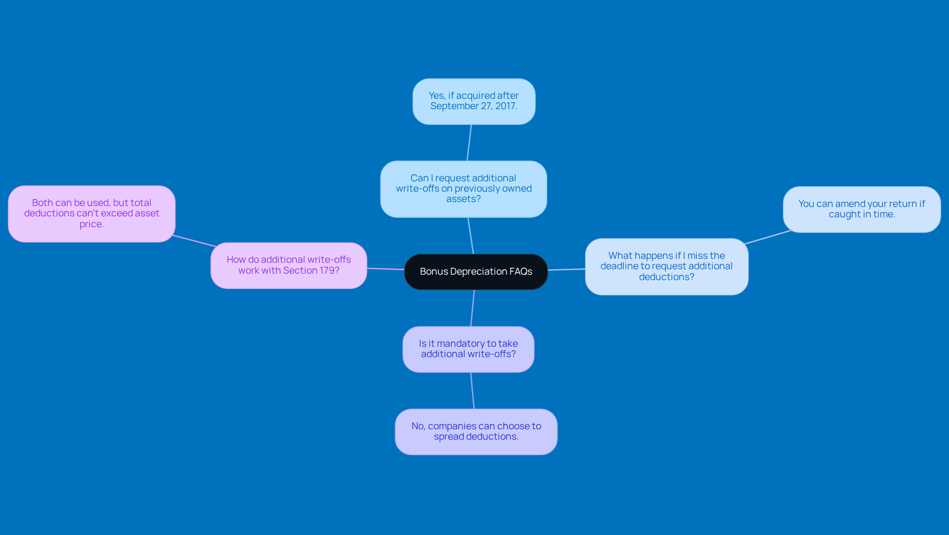 The central node represents the main topic of bonus depreciation FAQs. Each branch leads to a question, and the sub-branches provide concise answers. This layout helps you quickly find information about specific concerns.