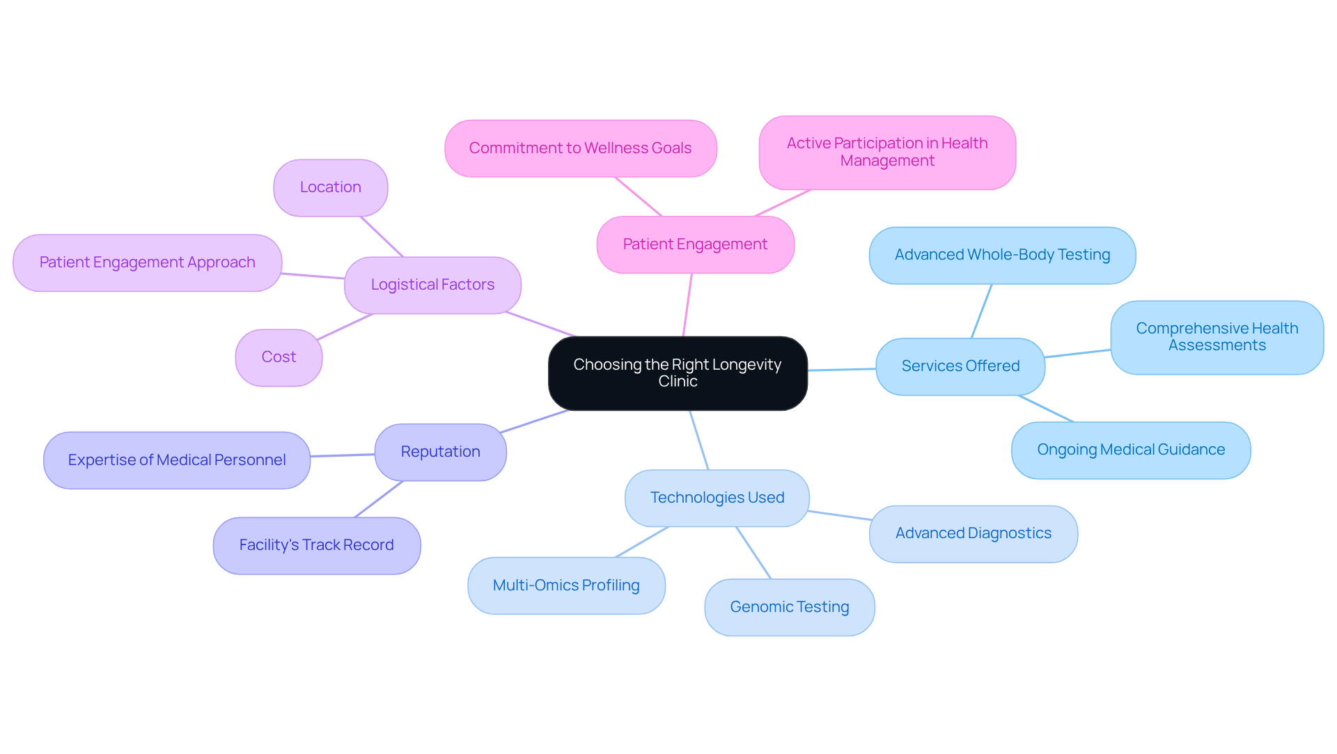 The central node represents the main decision of selecting a clinic, while the branches show the important factors to consider. Each sub-branch provides more detail about what to look for in that category. The central node represents the main decision of selecting a clinic, while the branches show the important factors to consider. Each sub-branch provides more detail about what to look for in that category.