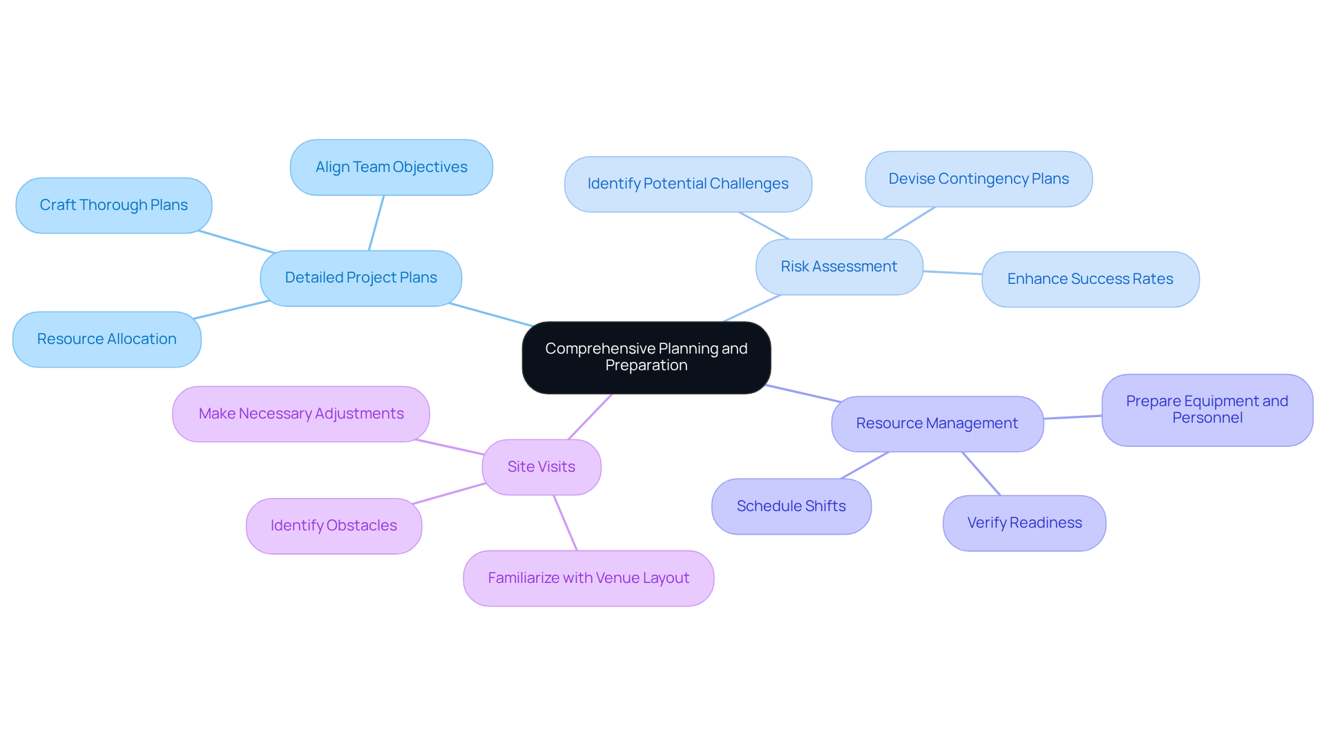 The central node represents the main theme of planning and preparation. Each branch shows a key strategy, and the sub-branches provide additional details or actions related to that strategy. This layout helps you see how each strategy contributes to the overall goal of successful event management.