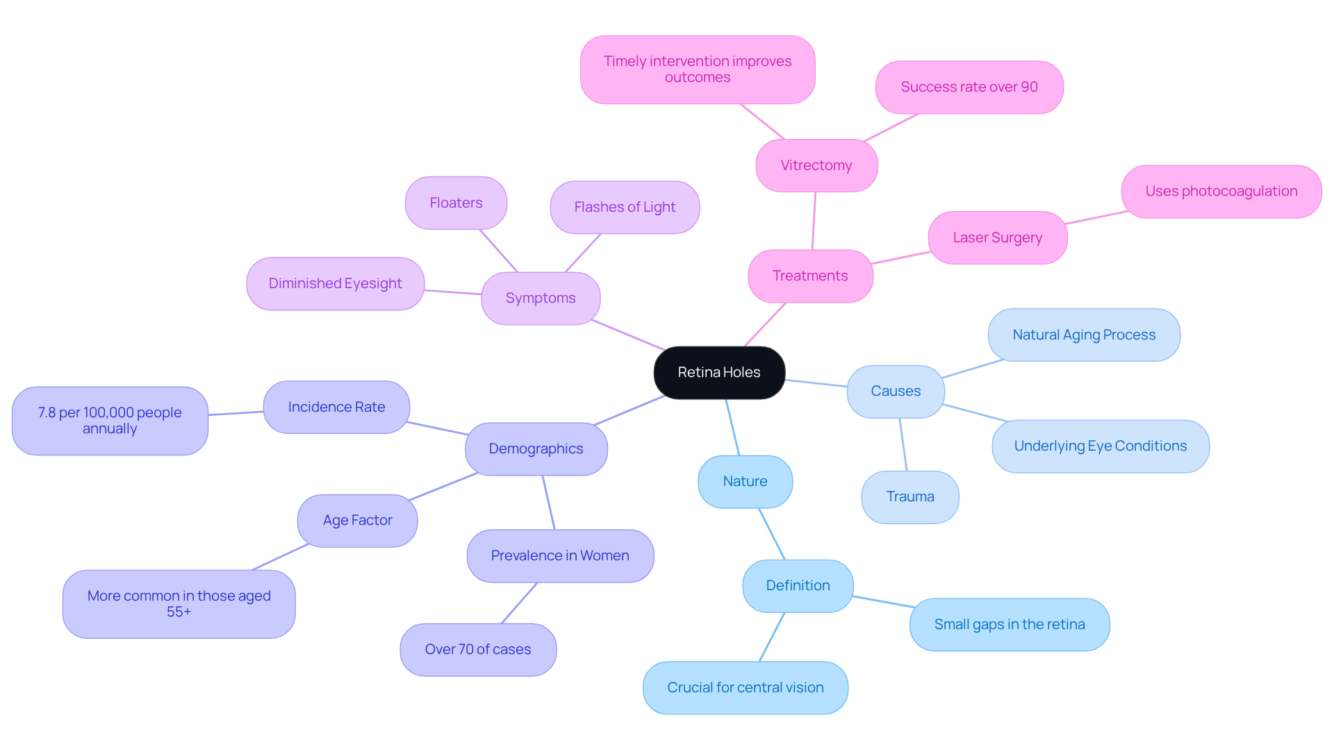 This mindmap starts with the main topic of retina holes at the center. Each branch represents a different aspect of the topic, helping you see how everything connects. For example, under 'Causes', you can find reasons why retina holes occur, while 'Symptoms' shows what to look out for. This visual guide makes it easier to understand the importance of recognizing and treating retina holes promptly. This mindmap starts with the main topic of retina holes at the center. Each branch represents a different aspect of the topic, helping you see how everything connects. For example, under 'Causes', you can find reasons why retina holes occur, while 'Symptoms' shows what to look out for. This visual guide makes it easier to understand the importance of recognizing and treating retina holes promptly.