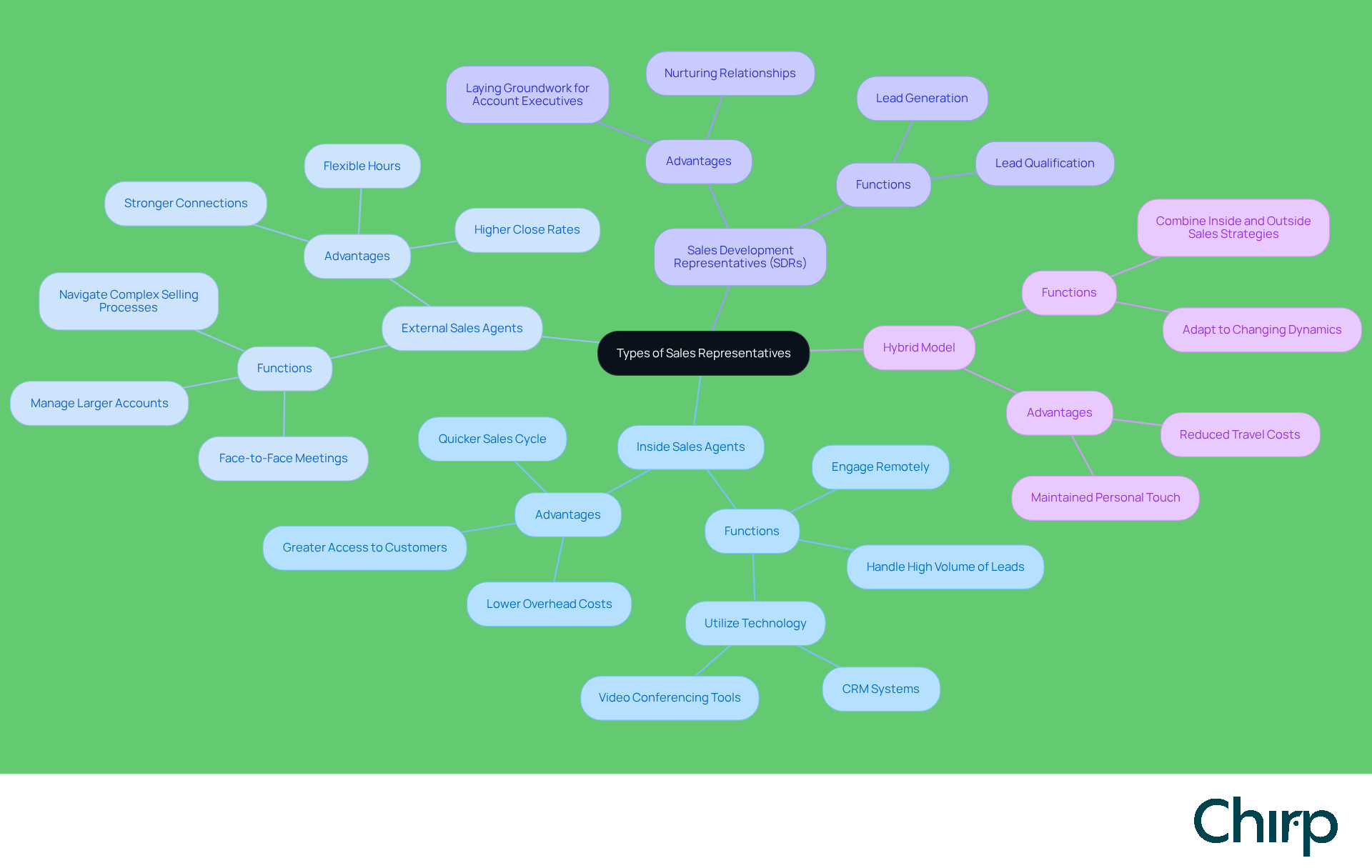The central node represents the main topic, while the branches show different types of sales representatives. Each branch explains their roles and how they contribute to the sales process.