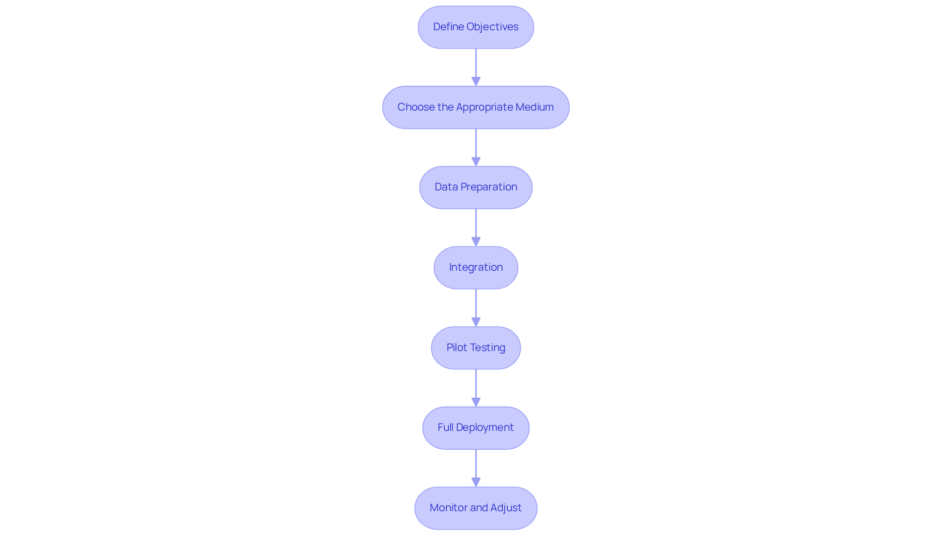 Each box represents a crucial step in implementing the AI-driven system. Follow the arrows to see the order of operations, ensuring you don't miss any important stages on your path to success.