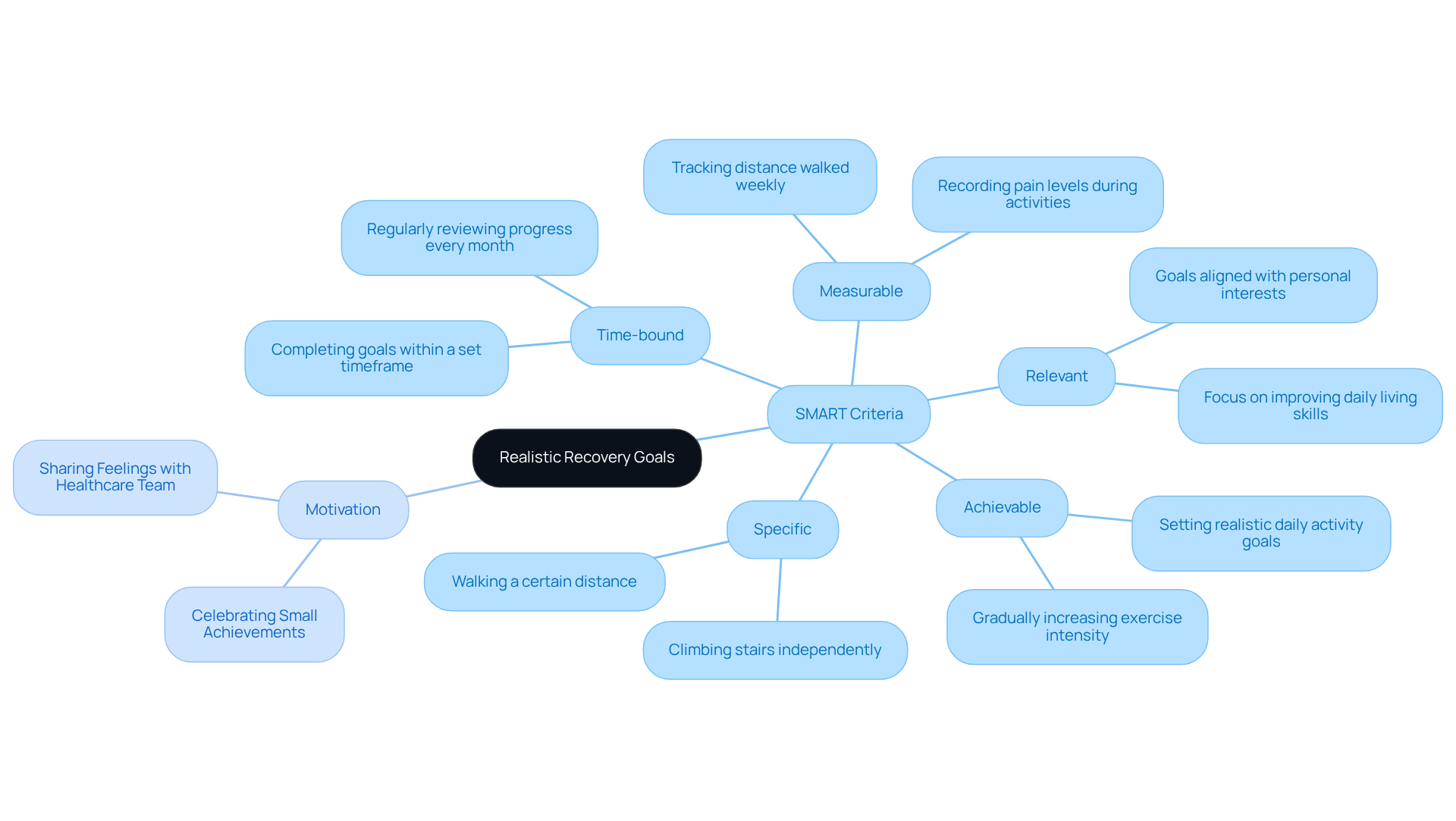 Start at the center with 'Realistic Recovery Goals', then explore each SMART criterion and see examples of goals and motivational support options. Each branch shows how these elements work together to guide your healing journey.