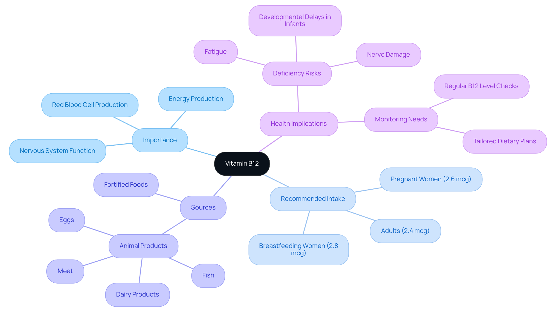 This mindmap starts with Vitamin B12 at the center. Each branch represents a key aspect of B12: why it's important, how much you need, where to get it, and what happens if you don't get enough. Follow the branches to explore each topic and see how they connect!