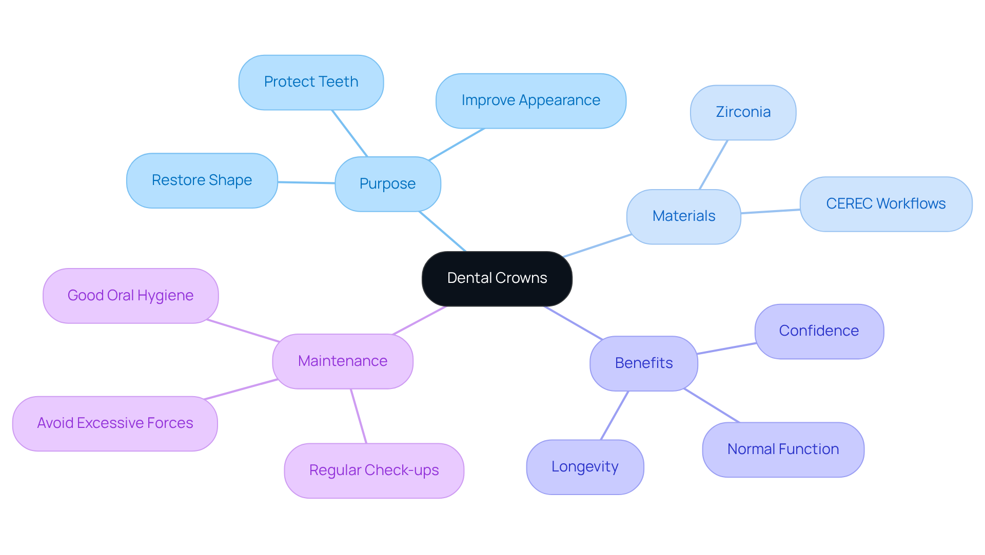 This mindmap starts with the main topic of dental crowns at the center. Each branch represents a different aspect of dental crowns, such as their purpose, materials, benefits, and how to maintain them. Follow the branches to explore how crowns can help restore your smile and dental health.