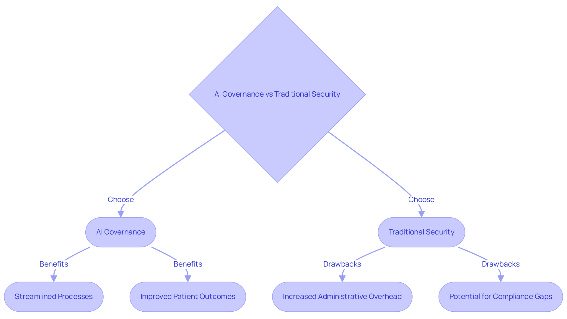 This flowchart helps you visualize the key differences between AI governance and traditional security in healthcare. Follow the paths to see the benefits of AI governance and the challenges of traditional security, helping you understand how each choice impacts patient care and compliance.