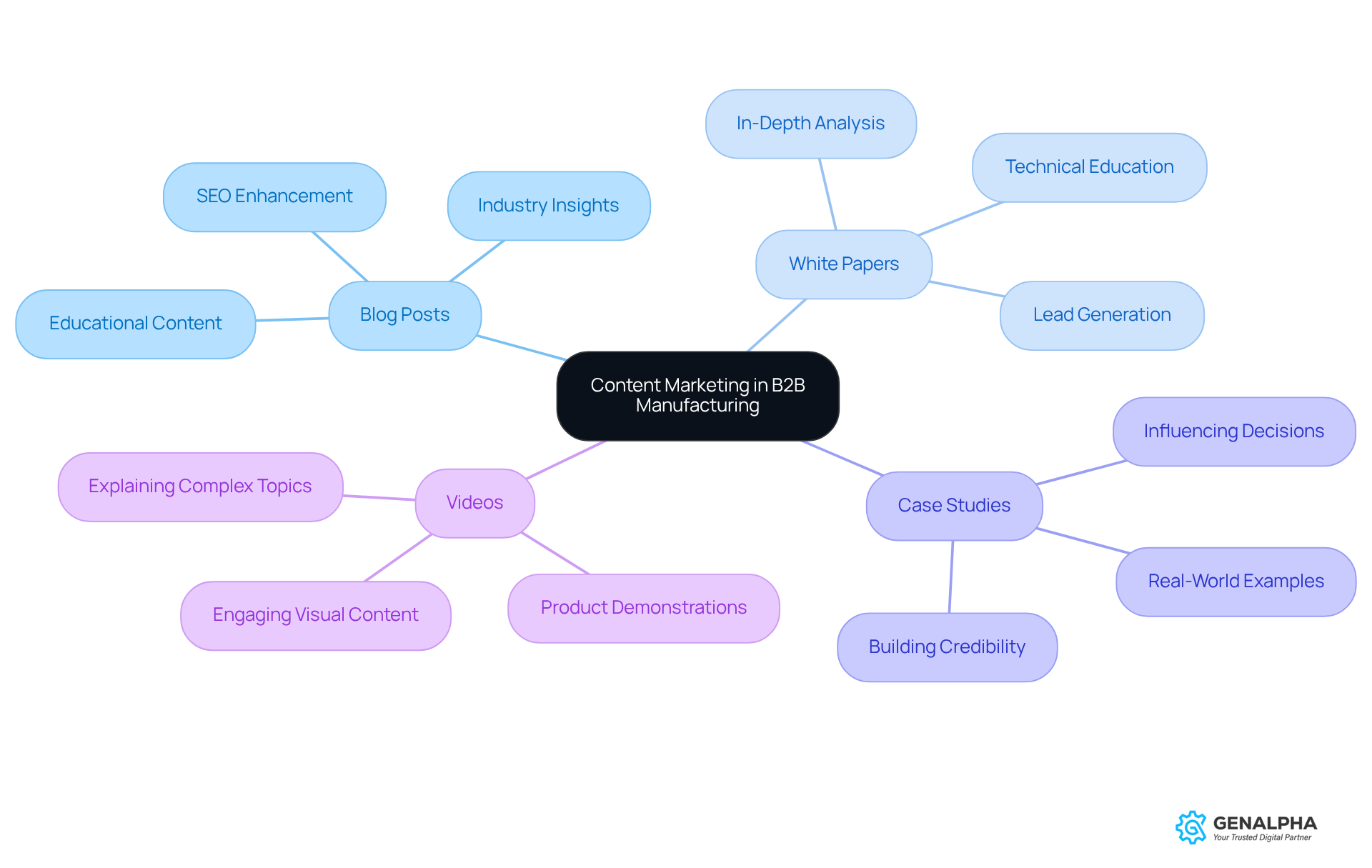 The center represents the core idea of content marketing, while the branches show different types of content that can be created. Each type has its own unique benefits, helping to educate and engage the audience effectively.