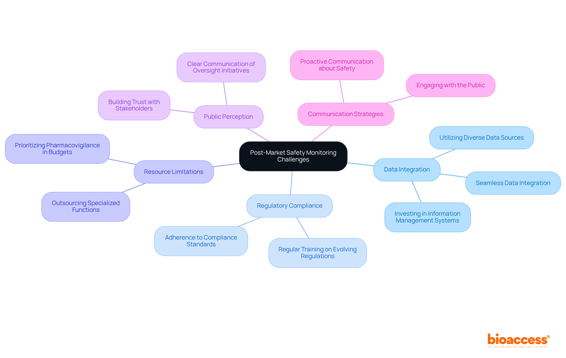 The central node represents the main topic, while the branches illustrate the various challenges and strategies. Each branch can be explored to understand how they relate to improving safety monitoring.