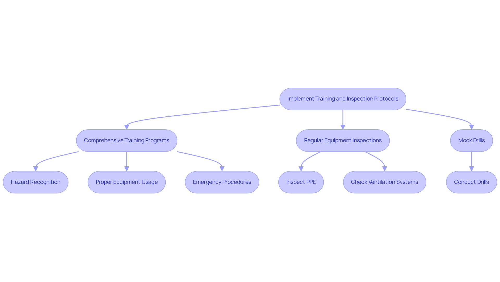 This flowchart outlines the key steps organizations should take to ensure safety in restricted areas. Each box represents a critical component of the safety program, and the arrows show how these components are interconnected. Following this flow will help create a safer work environment.