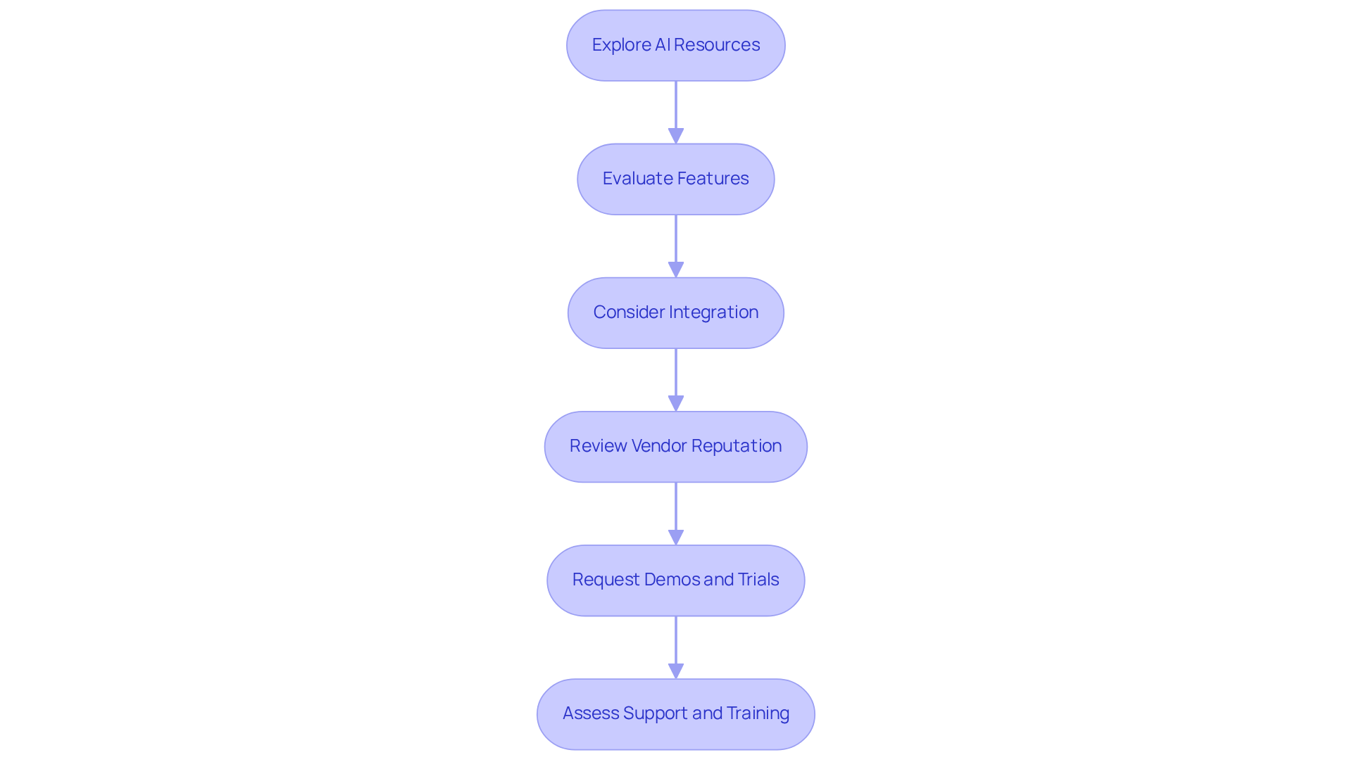 Each box represents a step in the process of choosing AI tools. Follow the arrows to see how to move from one step to the next, ensuring a thorough evaluation of potential resources.