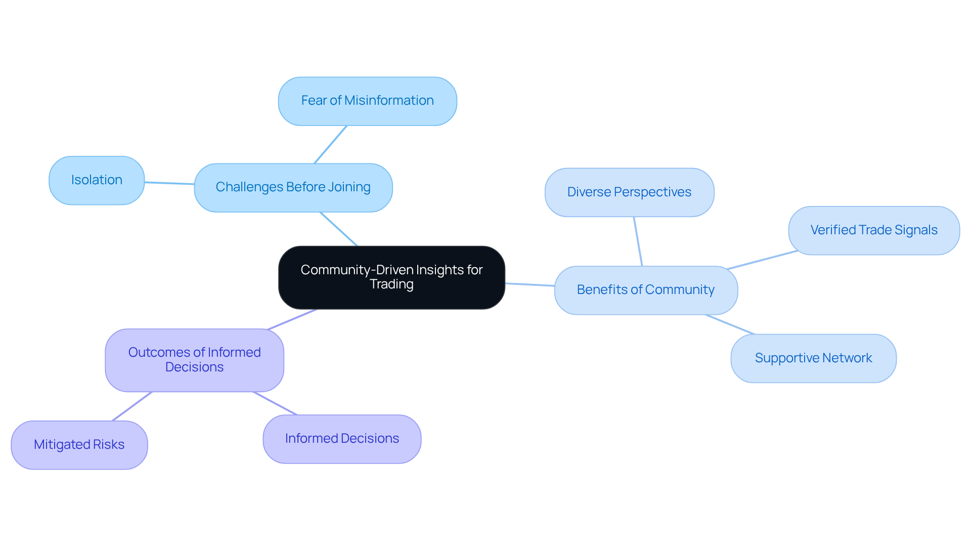 The central node represents the main idea, while branches show the challenges traders face, the benefits of joining the community, and the positive outcomes of informed trading decisions. Follow the branches to see how everything connects!