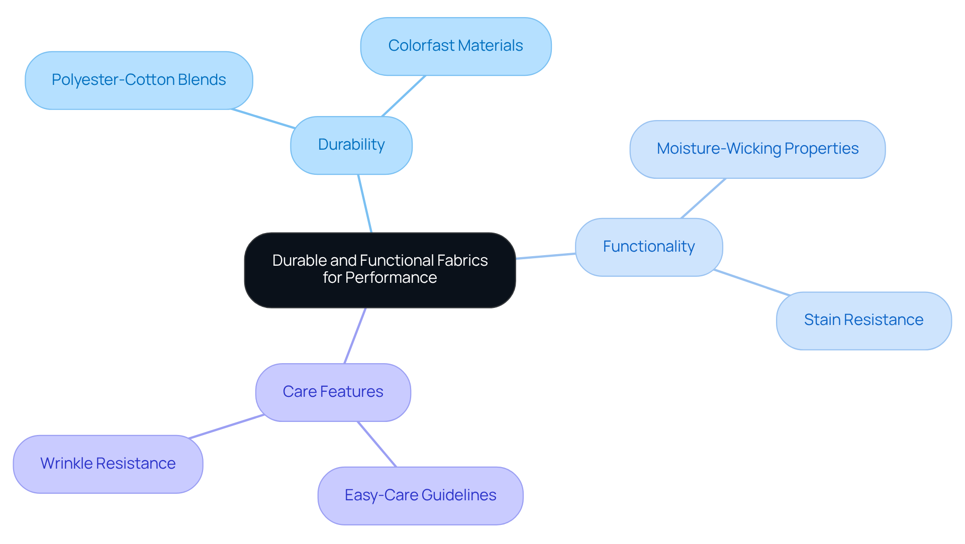 Start at the center with the main focus on fabric selection, then explore each branch to understand the important features that enhance comfort and durability in demanding work environments.