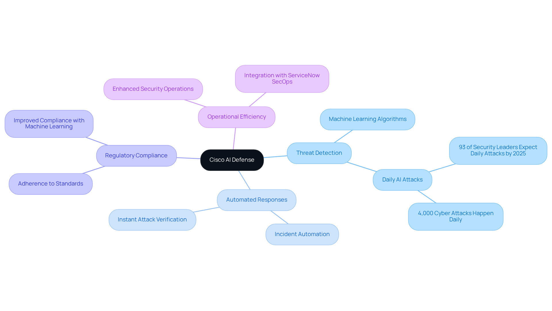 The central node represents Cisco AI Defense, while the branches illustrate key components of its strategy. Each sub-branch provides more detail on how these components contribute to securing AI-driven operations.