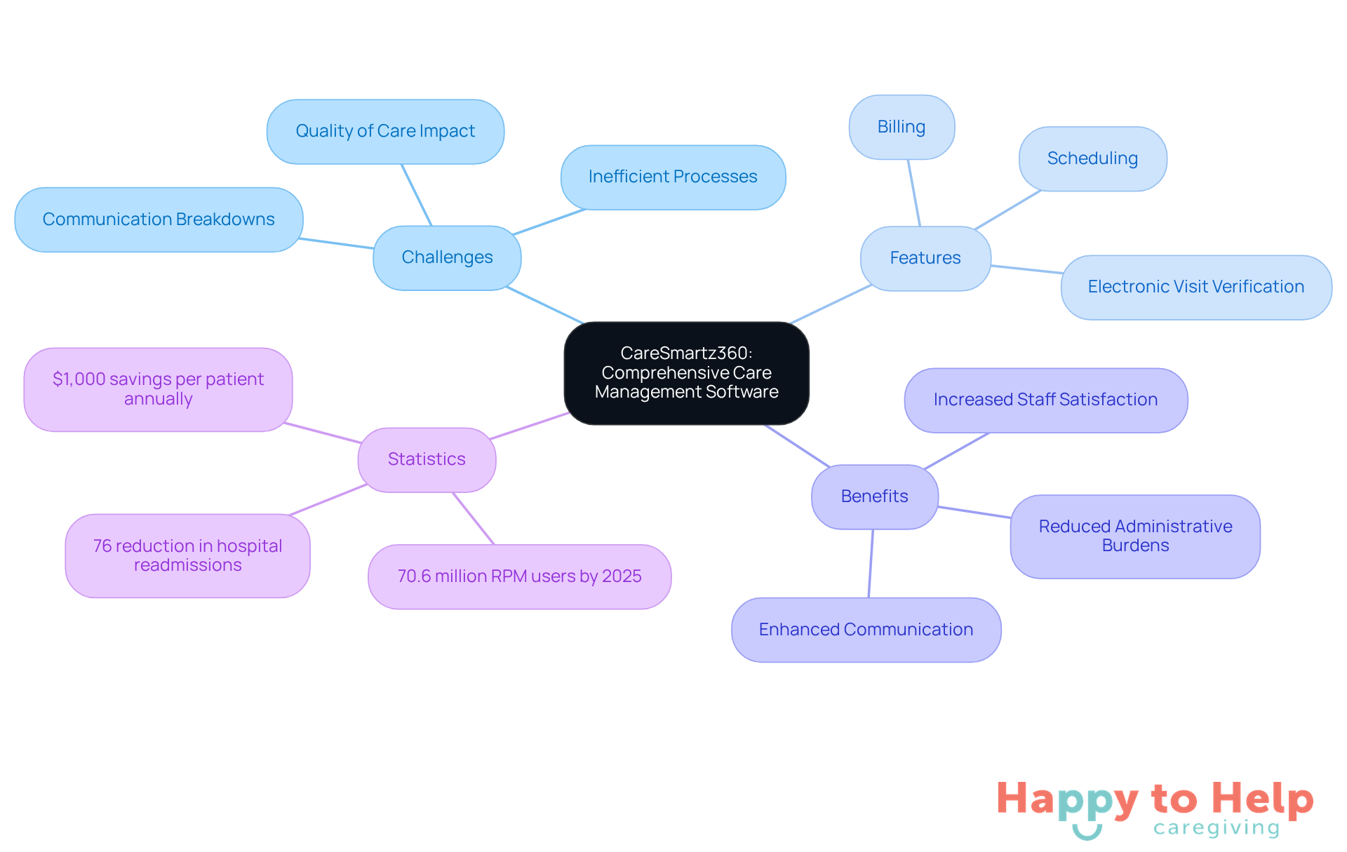 The central node represents the software, with branches showing the challenges it addresses, its features, the benefits it provides, and important statistics that support its effectiveness.
