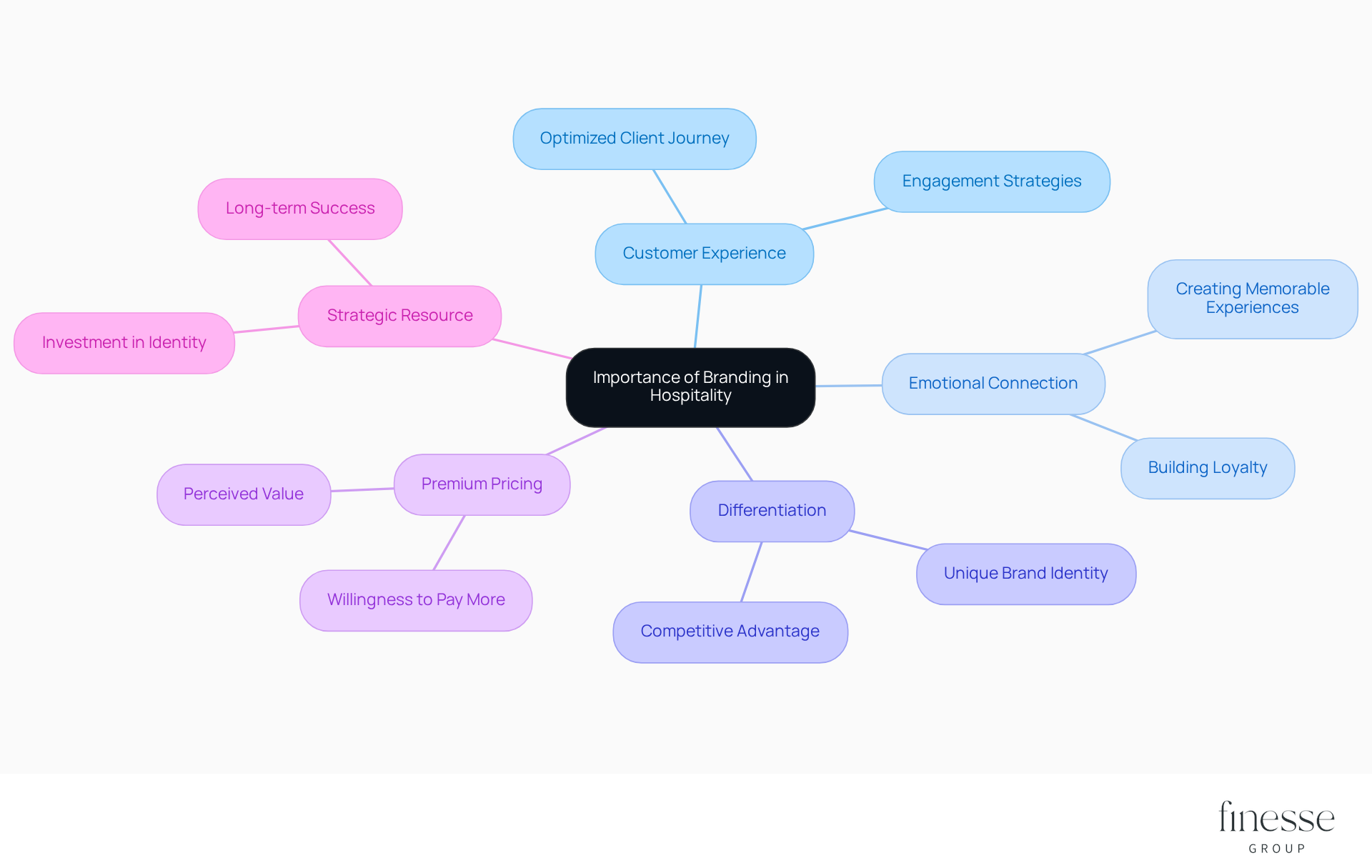 The central idea is branding in hospitality, and the branches represent the main factors that contribute to its importance. Each color-coded area highlights a different aspect of branding, making it easy to see how they connect.