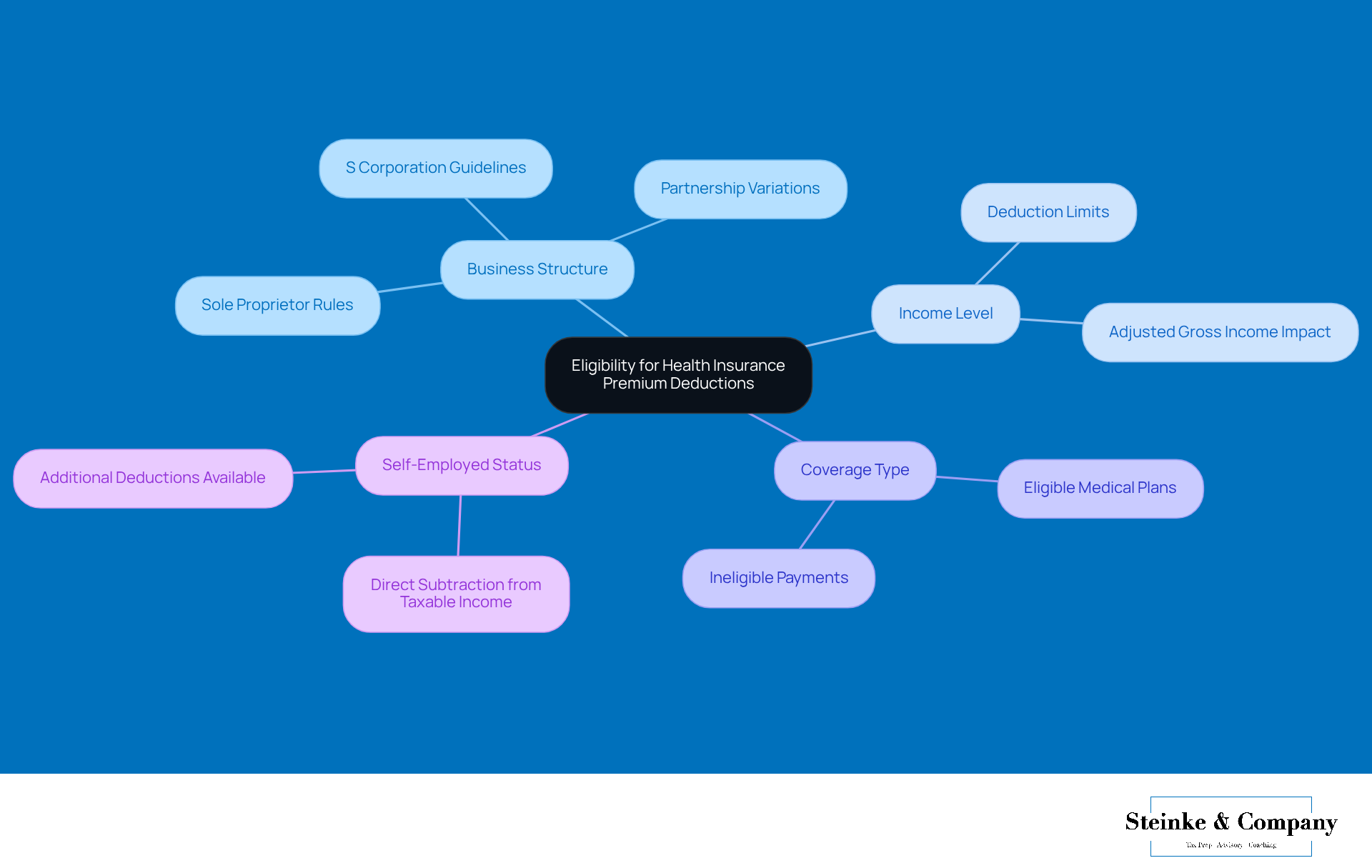 Start at the center to see the main topic, then follow the branches to explore each influencing factor — the more branches you see, the more details you can uncover about your eligibility. Start at the center to see the main topic, then follow the branches to explore each influencing factor — the more branches you see, the more details you can uncover about your eligibility.