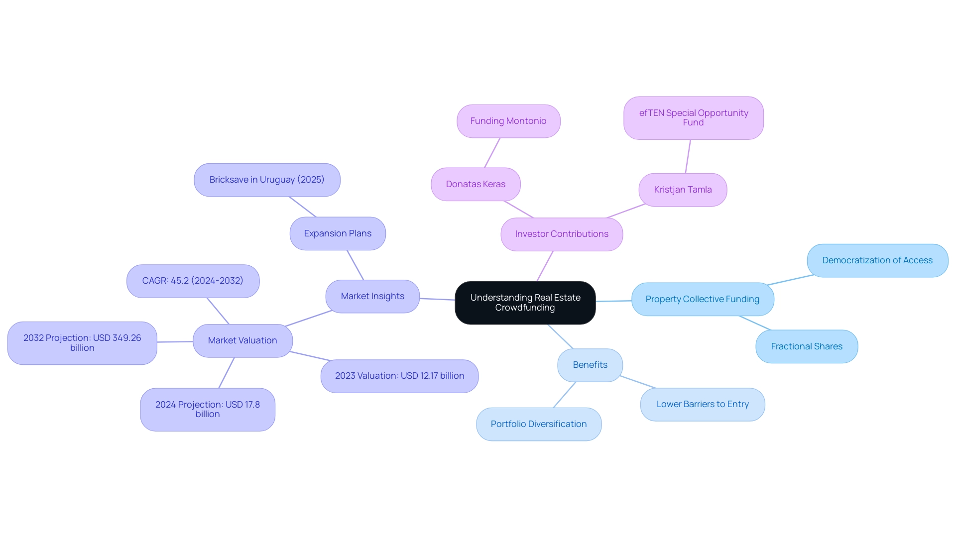 The central node represents the main topic, with branches for key themes and sub-branches detailing specific aspects related to real estate crowdfunding.