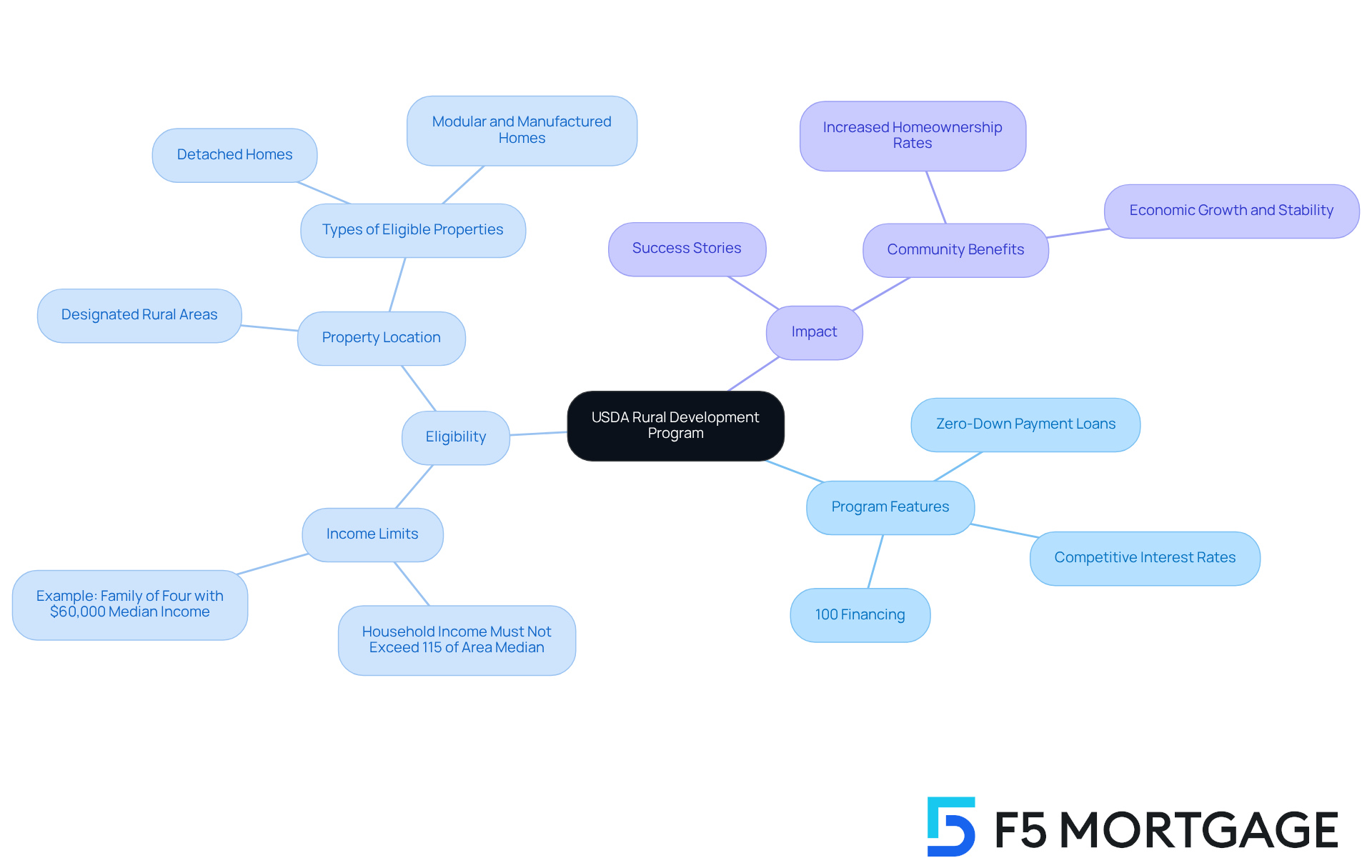 The center shows the program, and branches detail its features, who qualifies, and how it helps communities — follow the branches to understand each aspect of this important initiative.