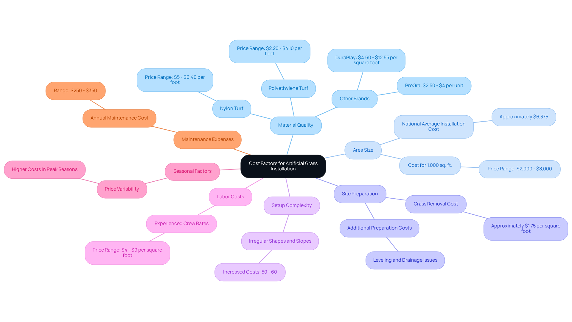 The center represents the overall cost factors, and each branch shows a specific category that affects pricing. Follow the branches to see details like price ranges and considerations for each factor.