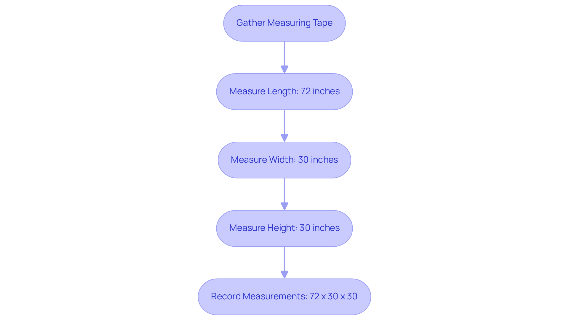Each box represents a step in the measuring process. Follow the arrows to see what to do next, starting from gathering your tools to recording your final measurements.