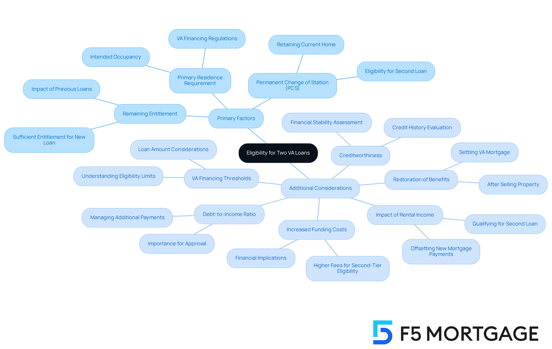 The central node represents the ability to have two VA loans, with branches showing the key factors and considerations that affect this eligibility. Each branch provides a deeper look into what veterans need to keep in mind.