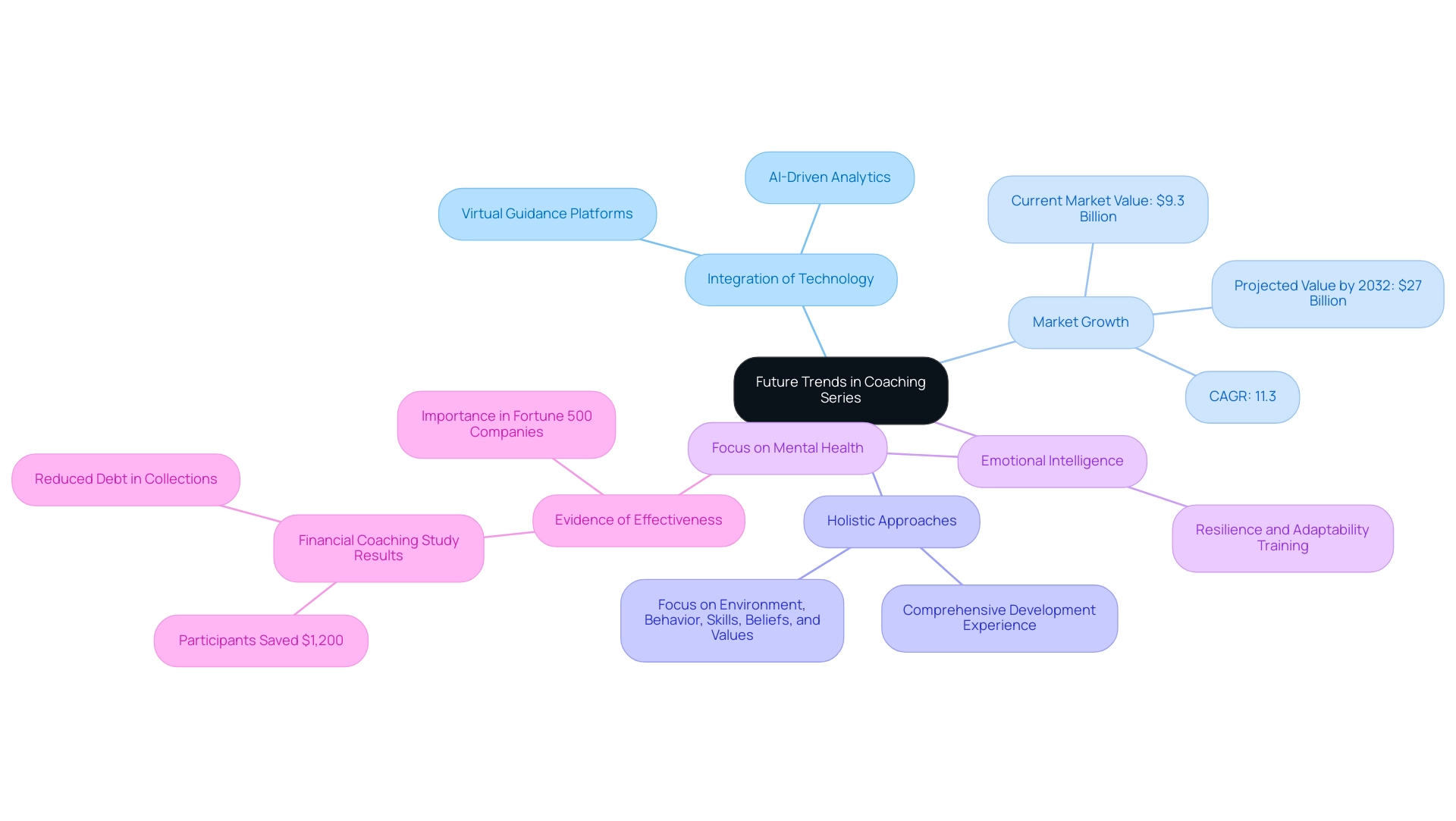 Central node represents the overarching theme with branches indicating major trends; colors differentiate each trend for easy identification.