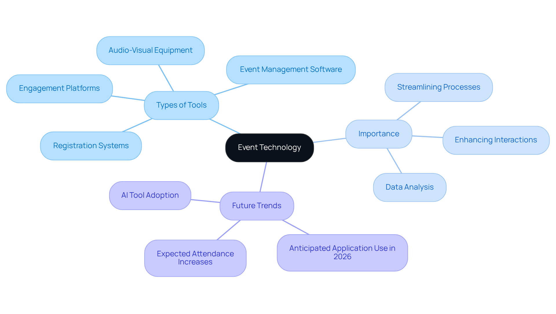Start at the center with 'Event Technology', then explore the branches to see different types of tools, their importance, and future trends in the industry. Start at the center with 'Event Technology', then explore the branches to see different types of tools, their importance, and future trends in the industry.