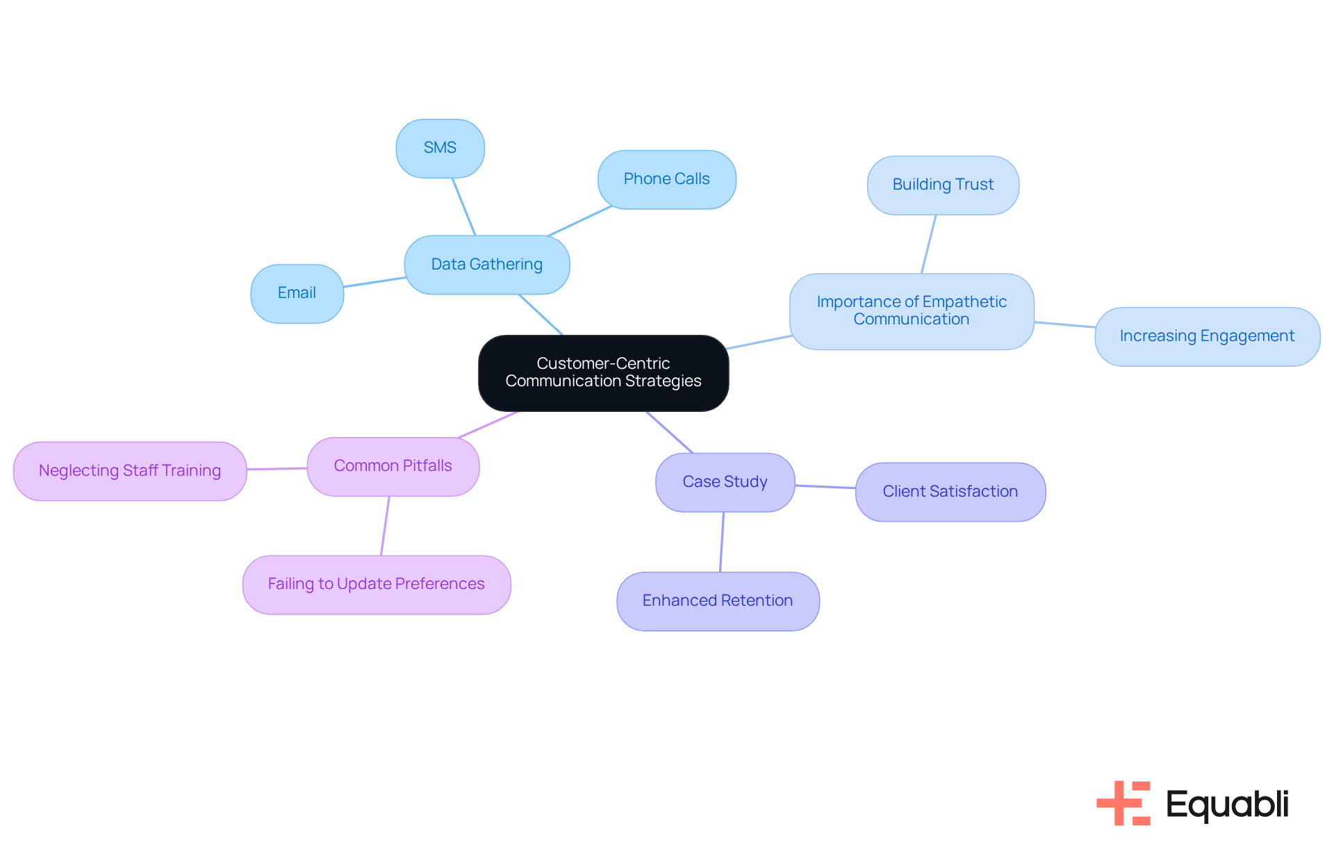 Start at the center with the main concept, then explore the branches for detailed aspects like methods, case studies, and pitfalls. Each branch represents a different category related to customer communication.