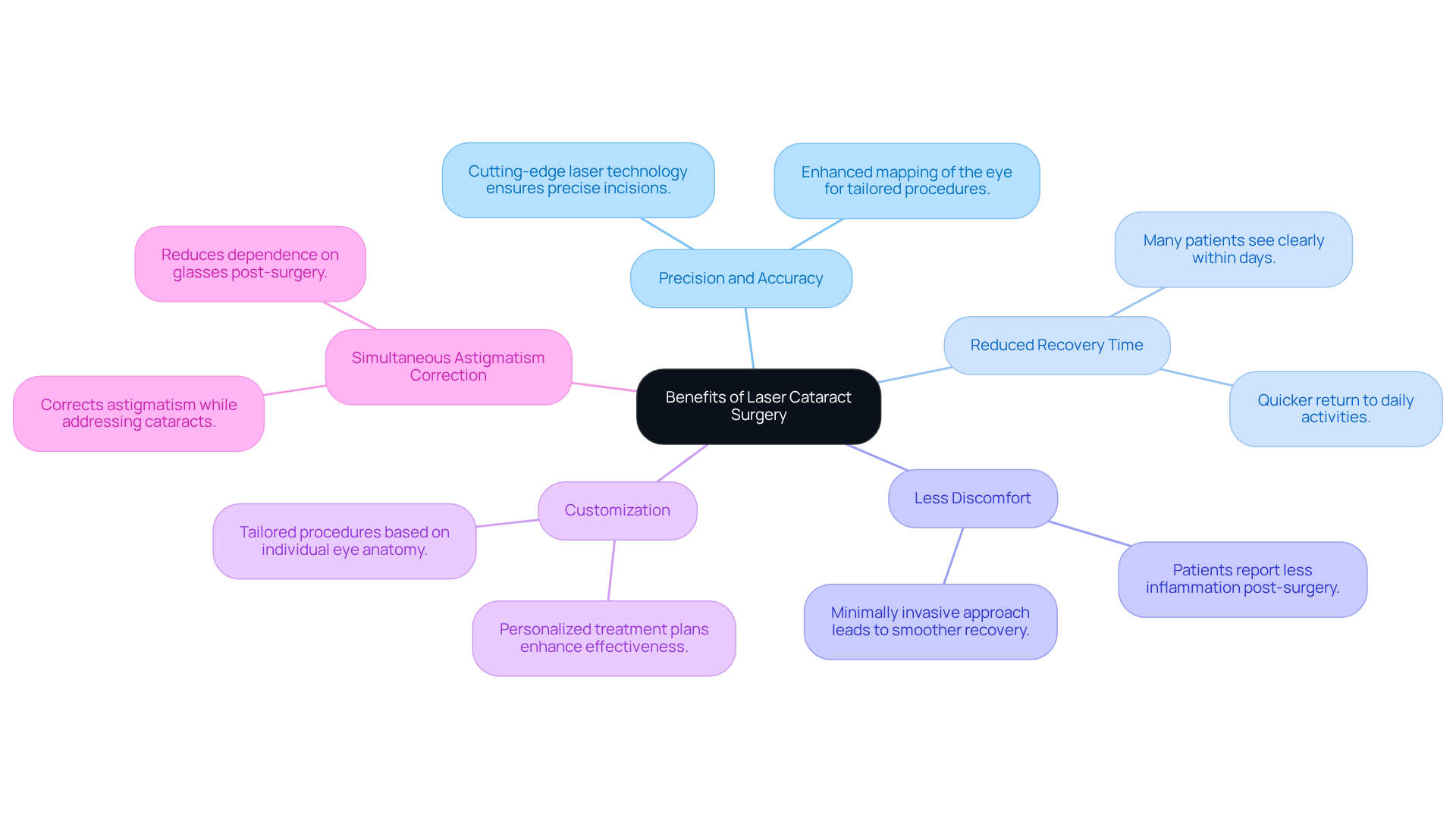 This mindmap shows the key benefits of laser cataract surgery. Each branch represents a different advantage, helping you see how they all connect to the main idea of improving vision.