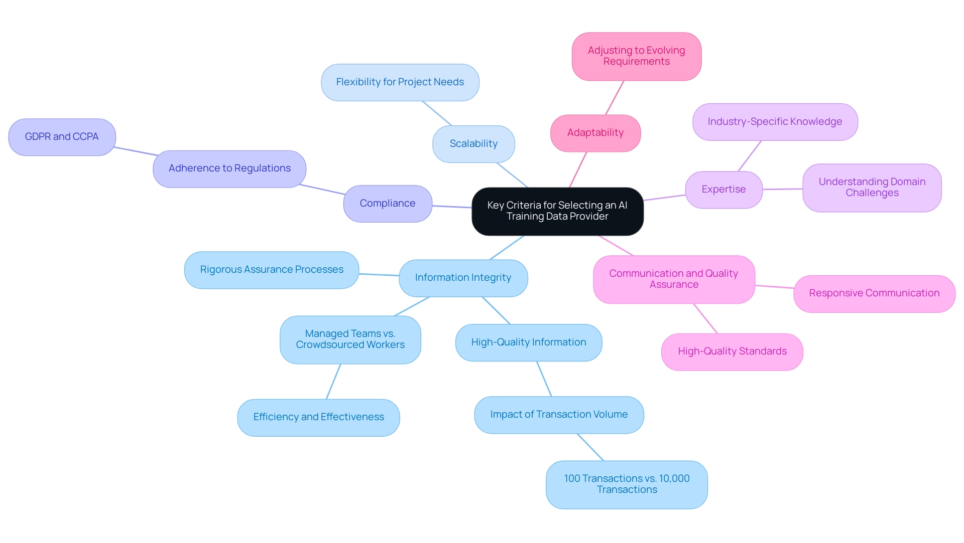 Each branch represents a key criterion for selecting an AI training data provider, with sub-branches detailing specific aspects or considerations for that criterion.