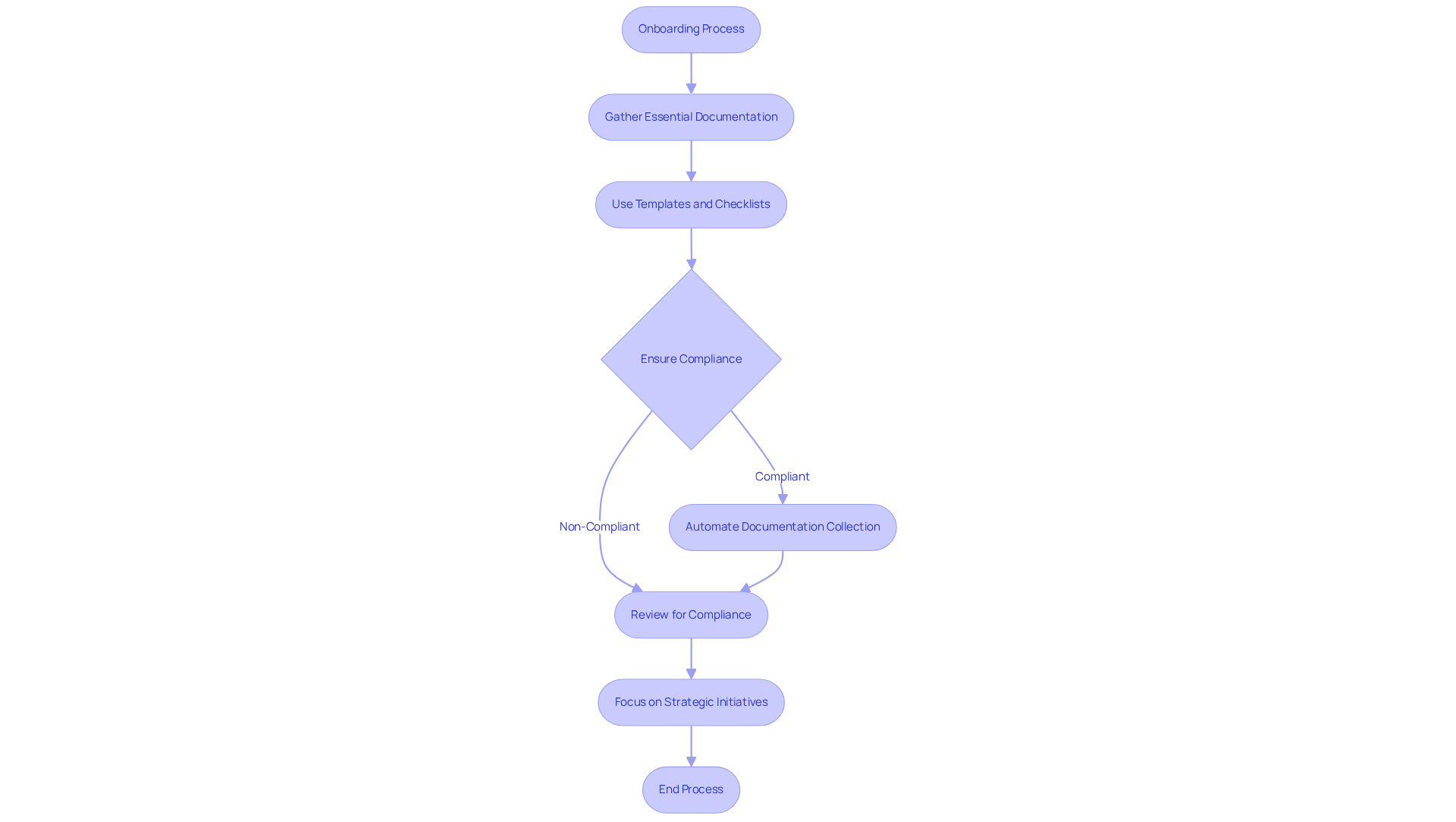 Each box represents a key step in the onboarding process. Follow the arrows to see how each step leads to the next, ensuring compliance at every stage.