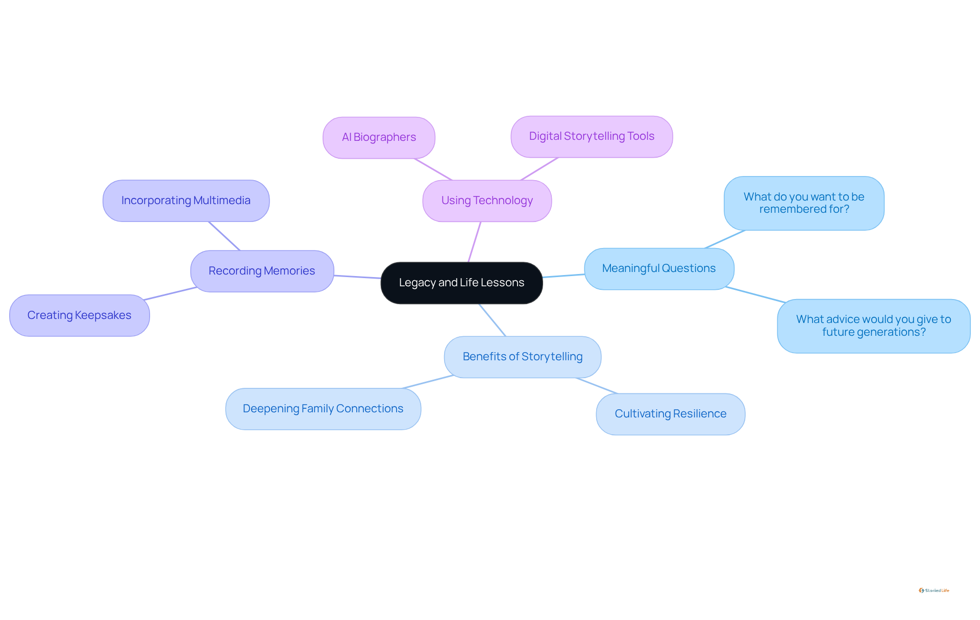 This mindmap illustrates how to engage in meaningful conversations about legacy. Start at the center with the main theme, then explore the branches that represent different aspects of sharing stories and lessons. Each branch leads to specific ideas and questions that can help deepen family connections. This mindmap illustrates how to engage in meaningful conversations about legacy. Start at the center with the main theme, then explore the branches that represent different aspects of sharing stories and lessons. Each branch leads to specific ideas and questions that can help deepen family connections.