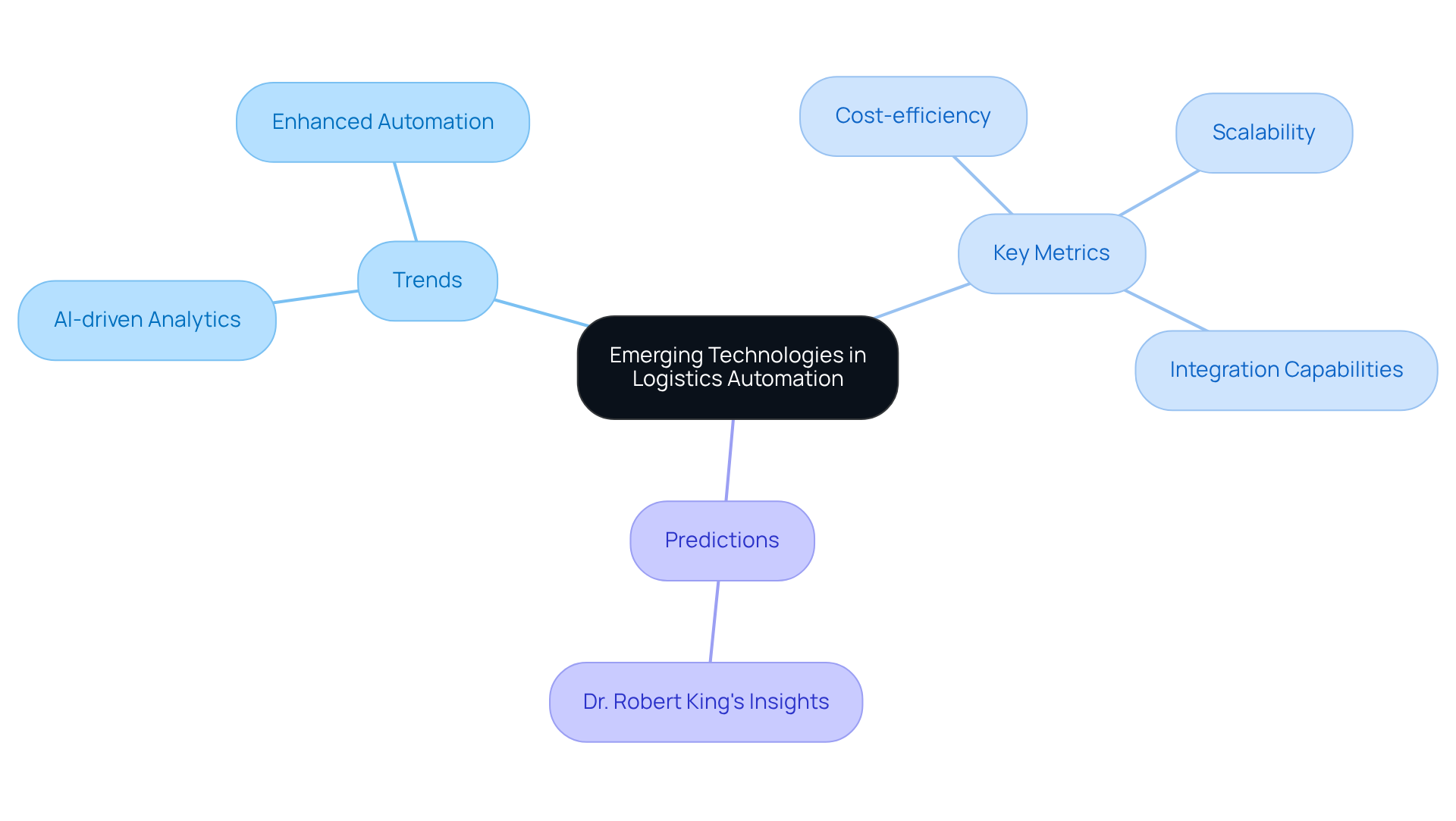 The central node represents the main topic, while branches show related trends, metrics for evaluation, and expert predictions. Follow the branches to explore how these elements connect and contribute to the future of logistics.