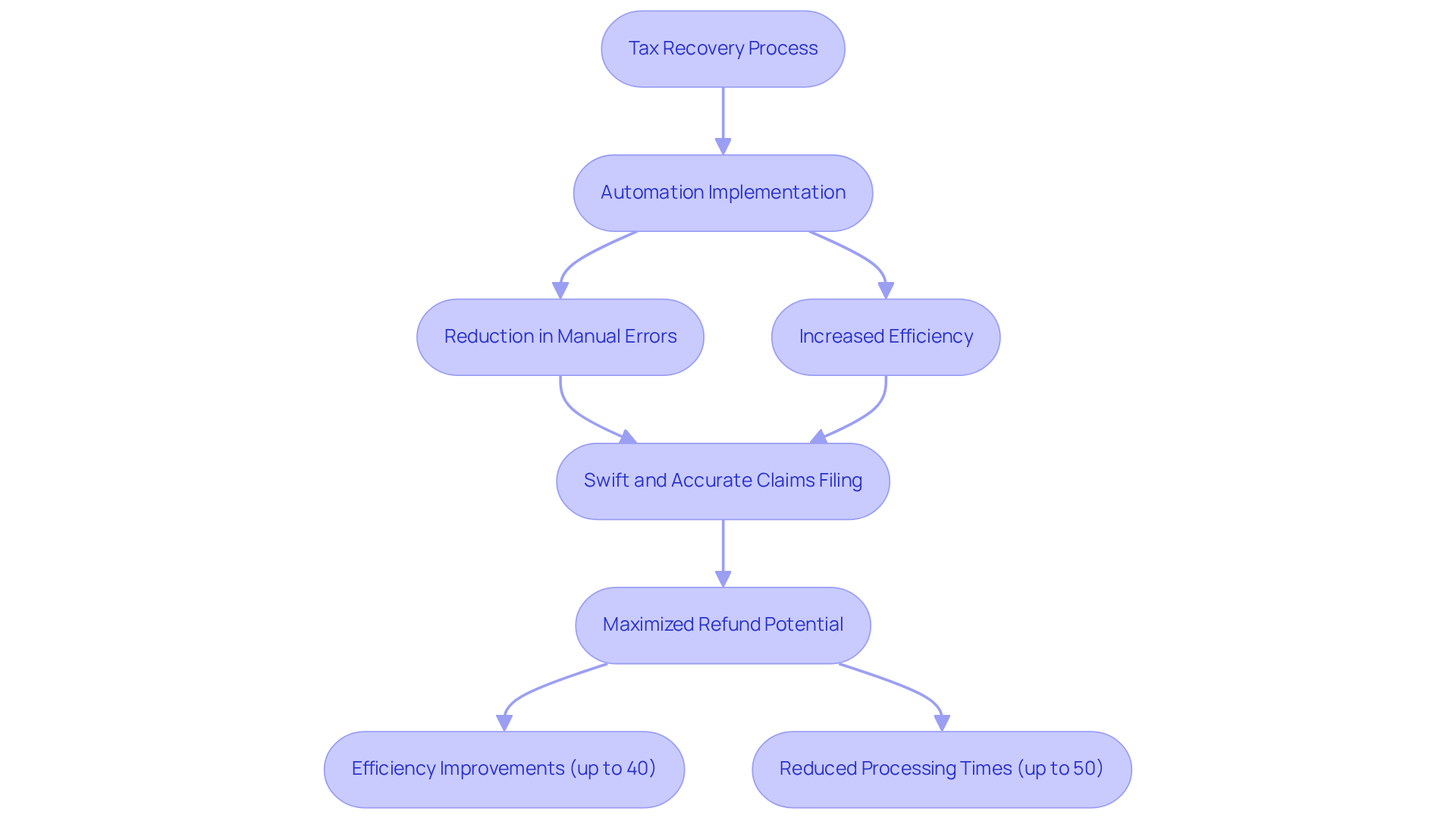 Follow the arrows to see how automation enhances the tax recovery process, leading to faster claims and better refunds. Each step shows how improvements build on one another.