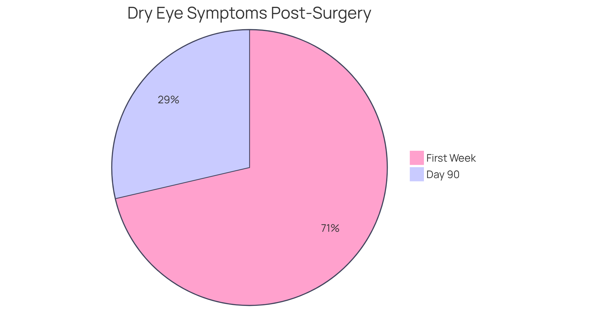 This chart shows the percentage of people experiencing dry eye symptoms after cataract surgery. The larger slice indicates those who felt discomfort in the first week, while the smaller slice represents those still affected by day 90.