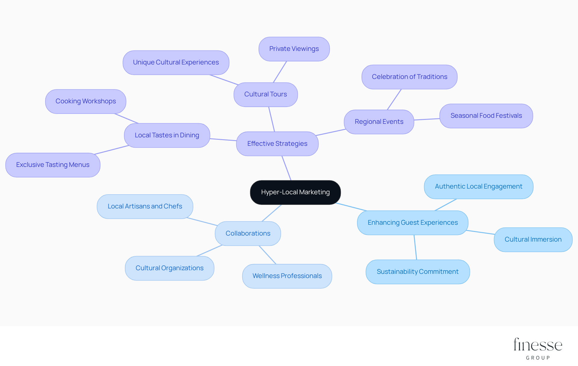 The center shows the main idea, while branches represent strategies and examples. Each branch helps you see how different approaches contribute to enhancing guest experiences through local engagement.