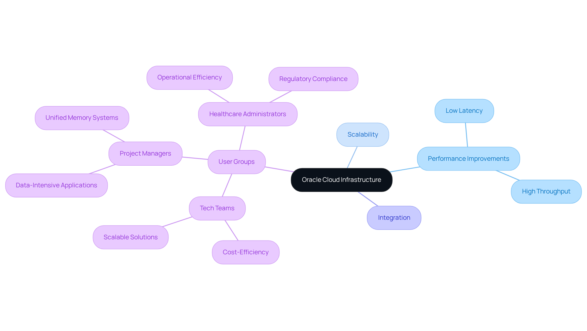 The center represents Oracle Cloud Infrastructure, with branches showing its key features and how they meet the needs of different users. Follow the branches to understand the connections and benefits. The center represents Oracle Cloud Infrastructure, with branches showing its key features and how they meet the needs of different users. Follow the branches to understand the connections and benefits.