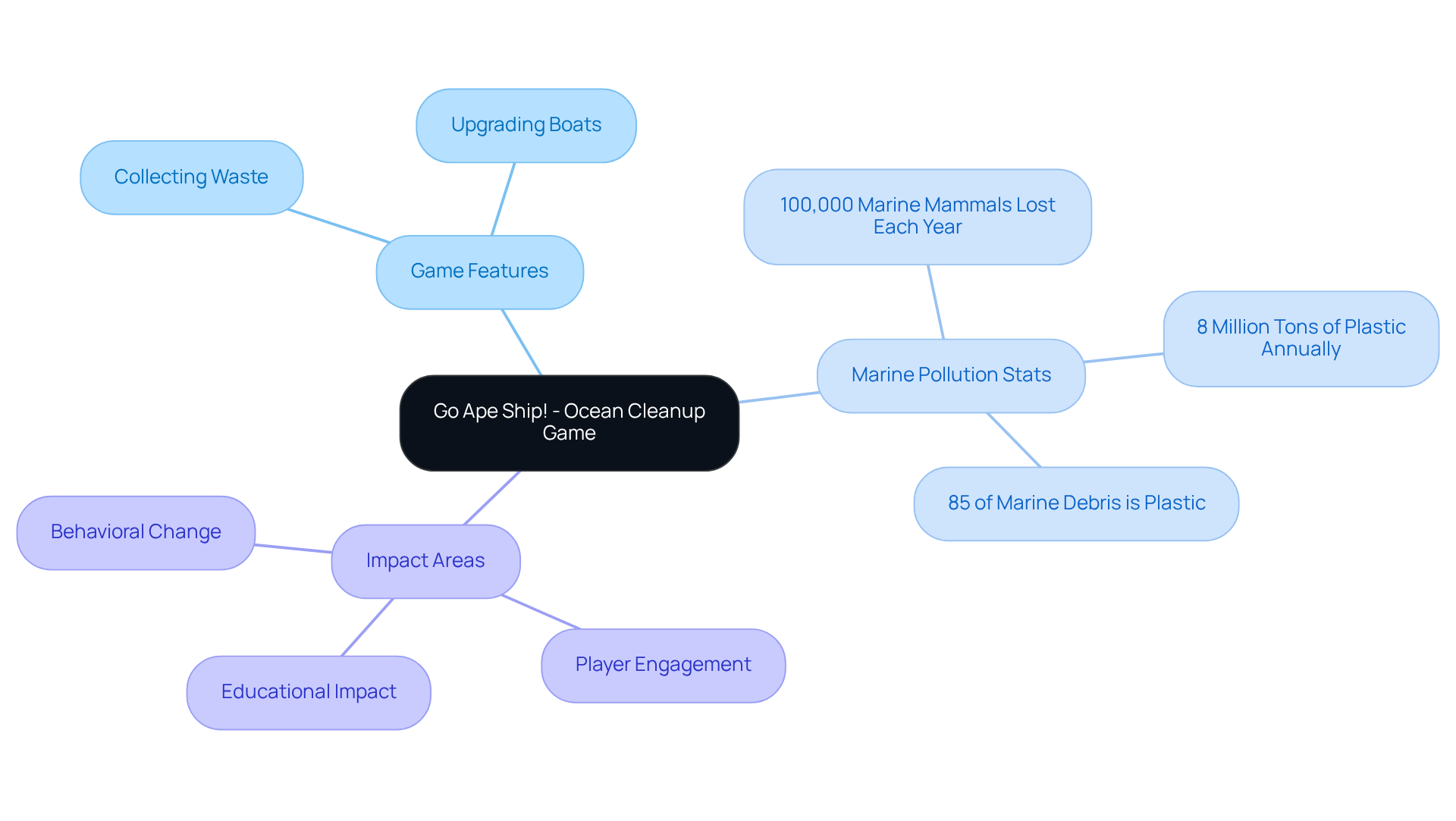 The central node represents the game, while branches show its features, the statistics on ocean pollution, and the positive impacts it aims to achieve. Follow the branches to understand how the game connects to the larger issue of marine conservation.